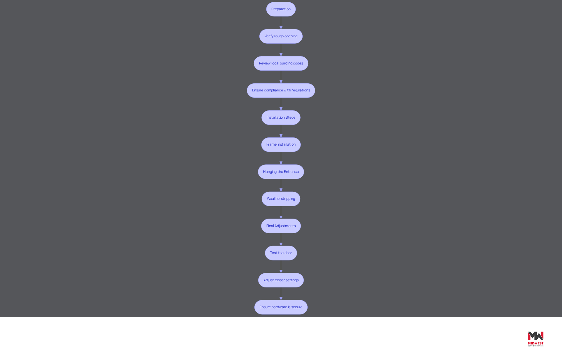 This flowchart guides you through the installation process of commercial front doors. Start at the top with 'Preparation' and follow the arrows down through 'Installation Steps' and finally to 'Final Adjustments'. Each box represents a specific action you need to take to ensure a successful installation.