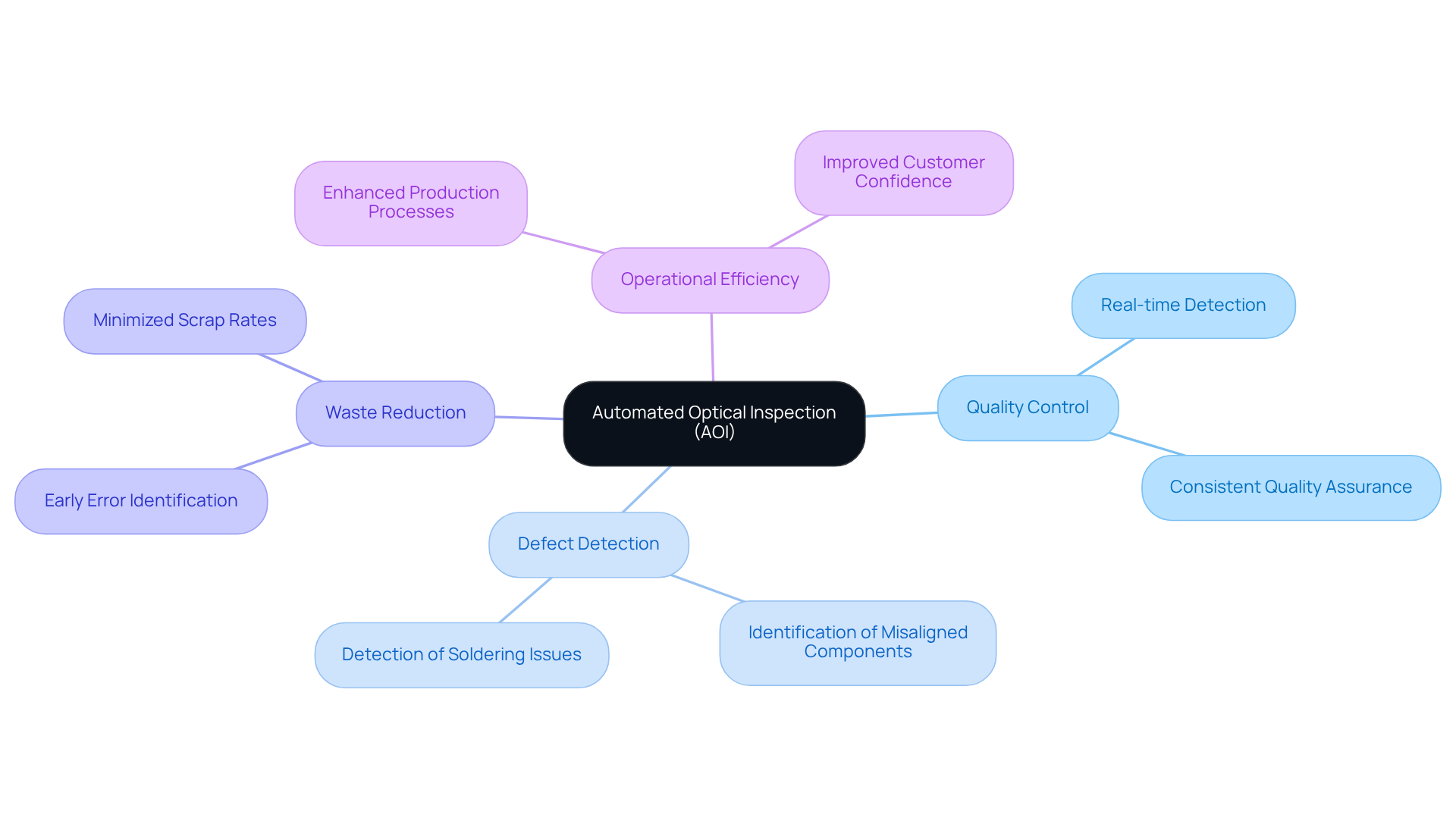 The central node represents AOI, and the branches show its various benefits. Each sub-branch provides more detail on how AOI contributes to quality and efficiency in PCB manufacturing.