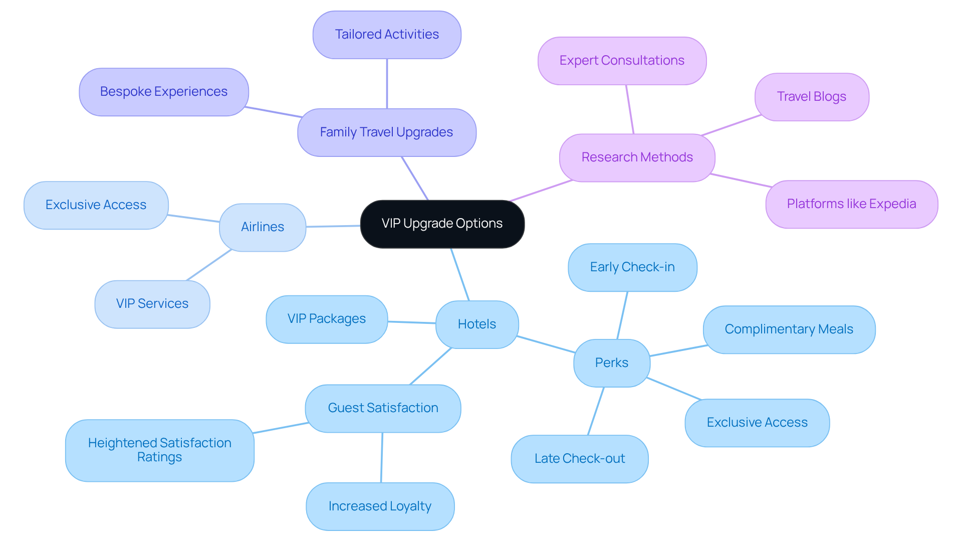 Start at the center with VIP upgrades, then follow the branches to see different categories and their specific features. Each color represents a different aspect of VIP travel, making it easy to navigate through the options.