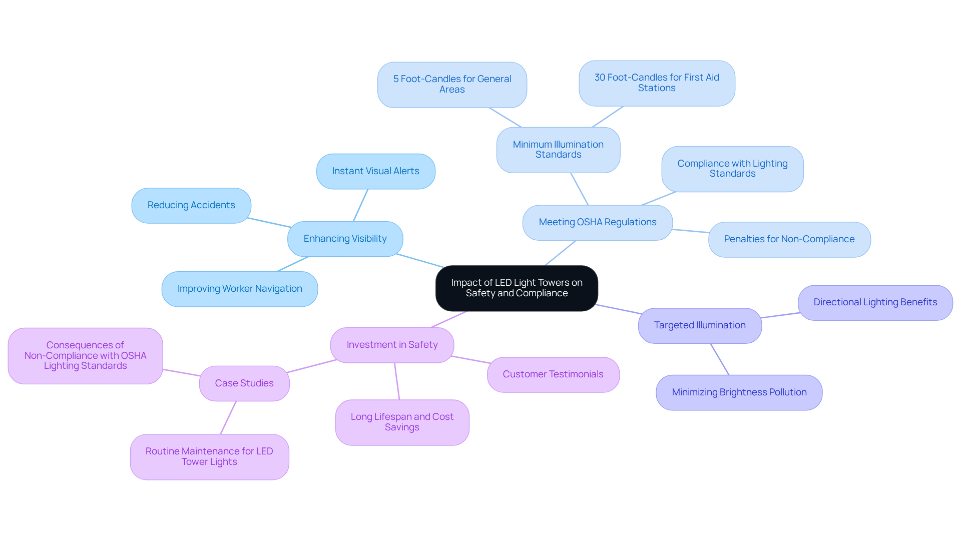 The central node represents the main topic, while the branches illustrate the various benefits and features of LED light towers. Each branch connects to specific points that highlight how these towers contribute to safety and compliance on construction sites. The central node represents the main topic, while the branches illustrate the various benefits and features of LED light towers. Each branch connects to specific points that highlight how these towers contribute to safety and compliance on construction sites.