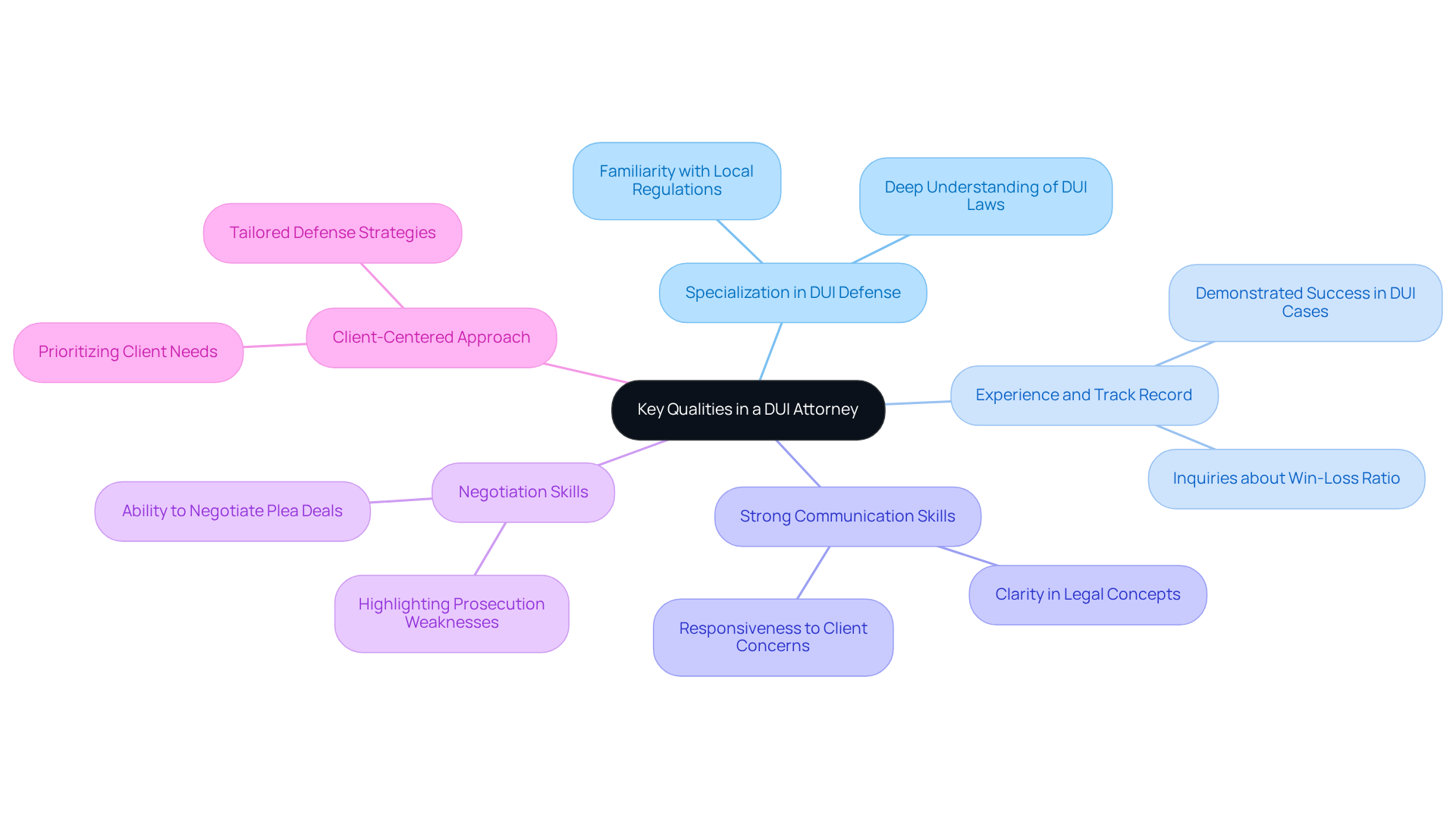 The central node represents the main topic, while each branch highlights a specific quality to consider when choosing a DUI attorney. The sub-branches provide further details, helping you understand why each quality is important.