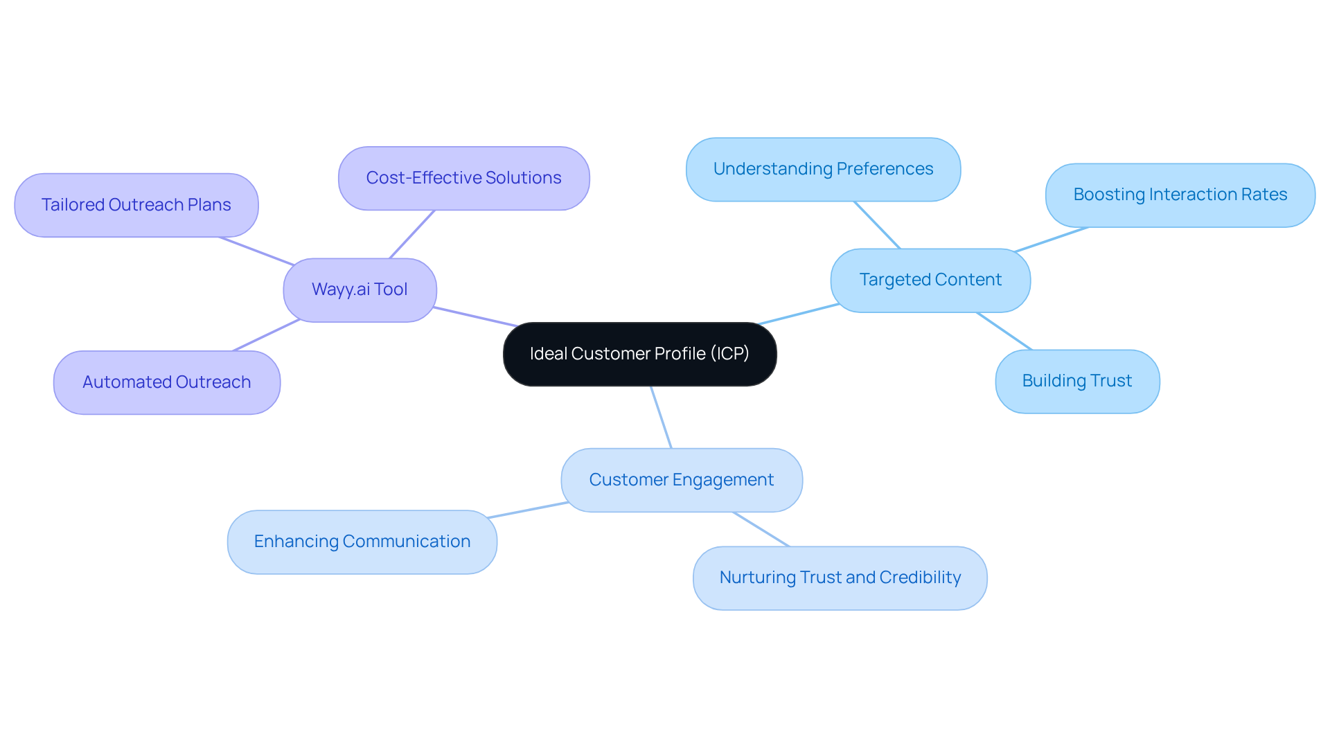The central node represents the core idea of ICP, while the branches illustrate how it connects to targeted content, customer engagement, and tools available to help businesses achieve their goals.