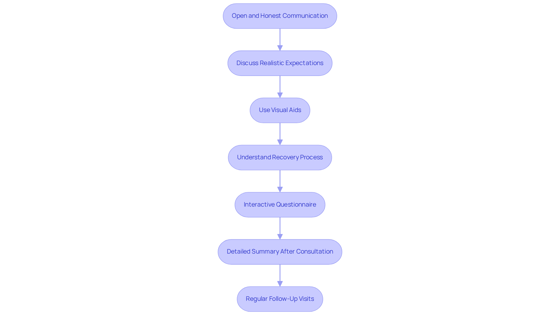 Each box represents a step in the process of managing patient expectations. Follow the arrows to see how each step builds on the previous one, leading to improved patient satisfaction.
