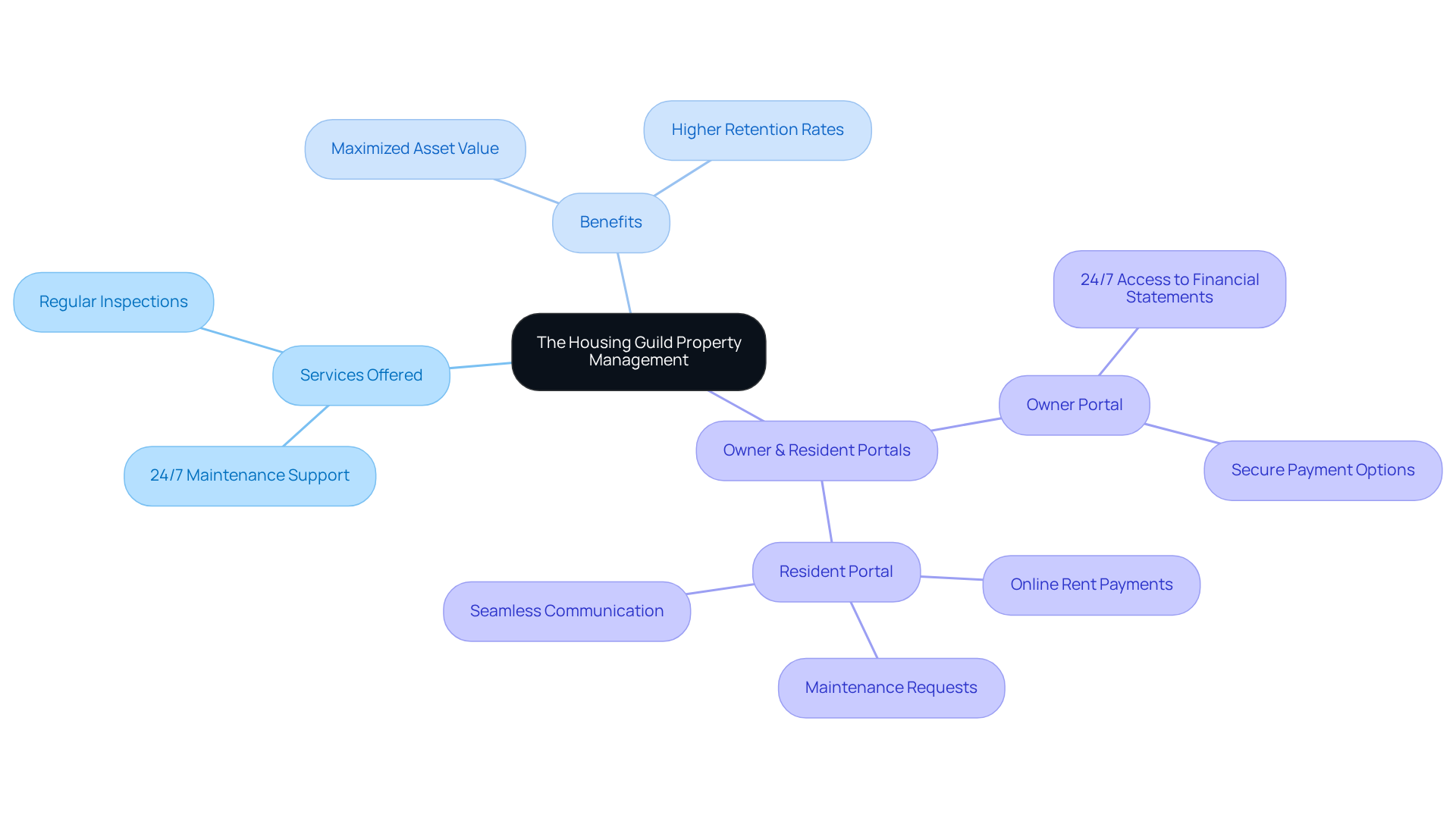 This mindmap shows how The Housing Guild supports property owners and tenants. Start at the center with their management services, then explore how these services lead to benefits for both owners and residents.