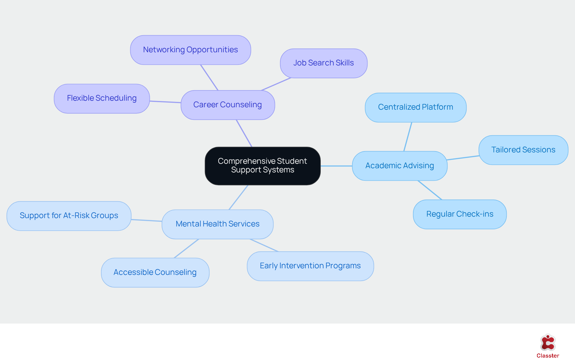 The central node represents the main theme of student support. Each branch shows a key area of support, and the sub-branches highlight specific features or benefits. This layout helps visualize how different support systems work together to enhance student retention. The central node represents the main theme of student support. Each branch shows a key area of support, and the sub-branches highlight specific features or benefits. This layout helps visualize how different support systems work together to enhance student retention.