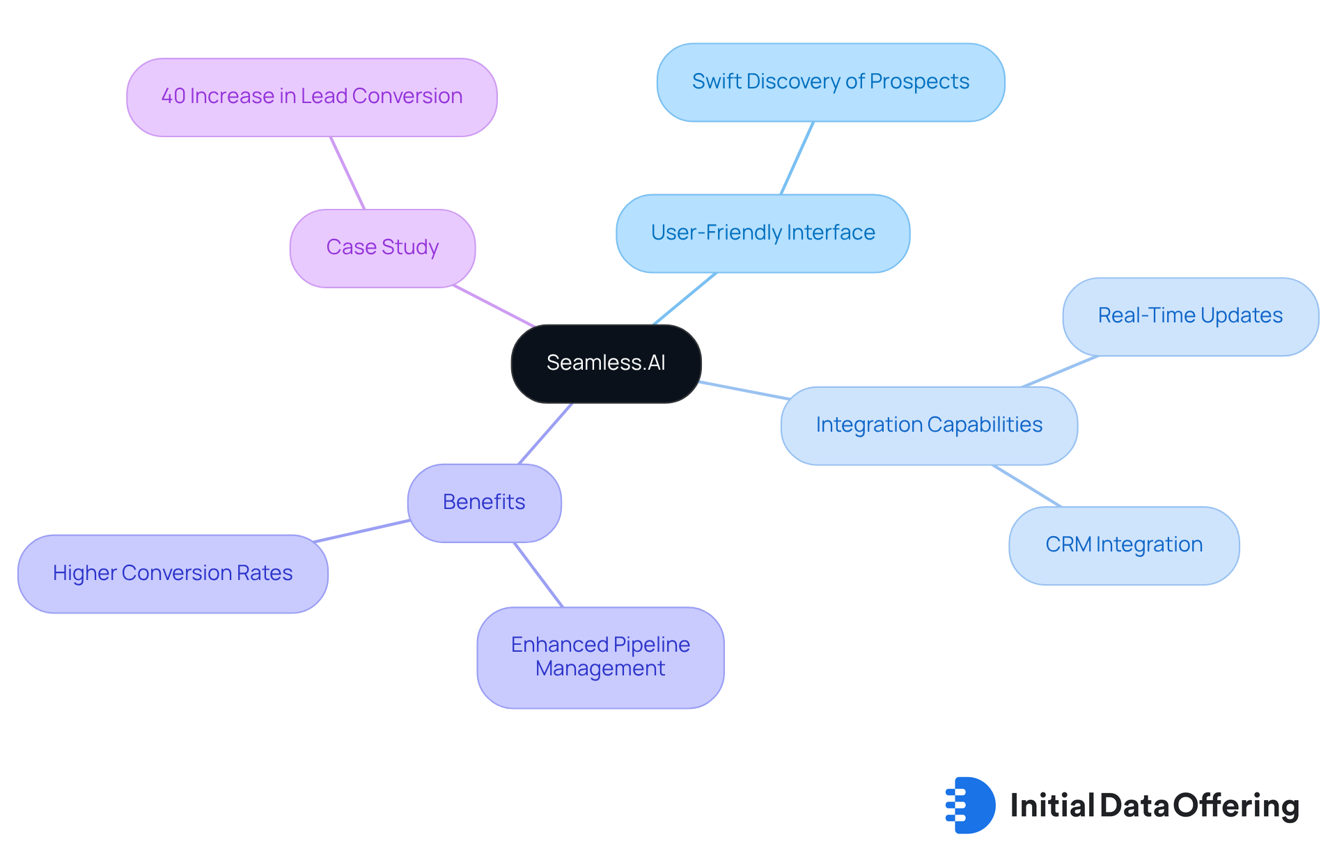 The center represents Seamless.AI, with branches showing its features and benefits. Each color-coded branch helps you see how each aspect contributes to lead generation and success.
