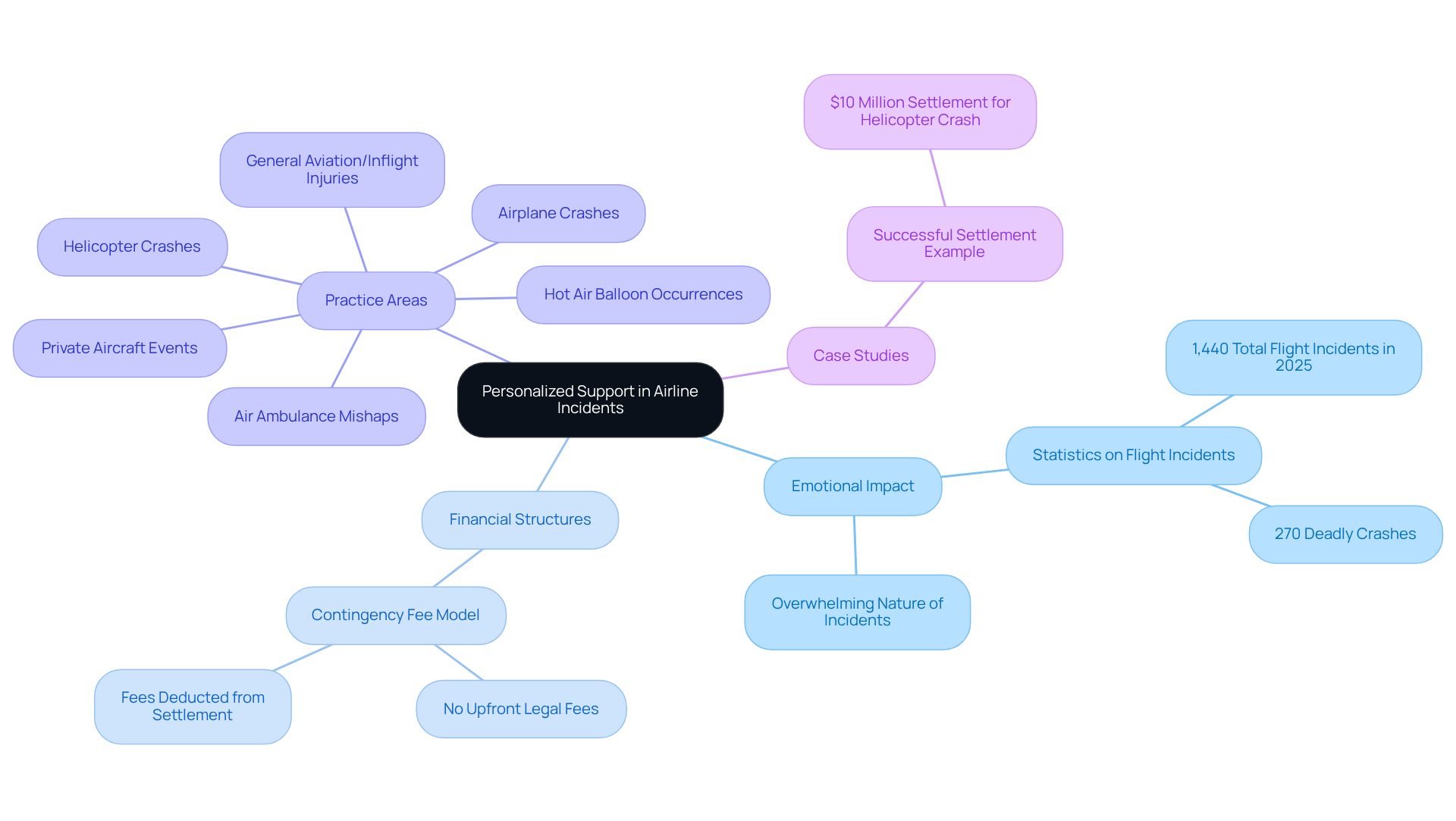 This mindmap shows how personalized legal support is structured. Start at the center with the main idea, then follow the branches to see how emotional and financial aspects connect to specific practice areas and real-life success stories.
