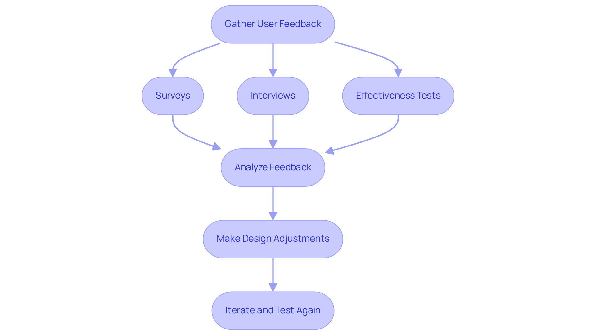 This flowchart illustrates how to gather feedback from users and use it to improve your design. Each box represents a step you’ll take, starting from collecting feedback to making improvements and testing again.
