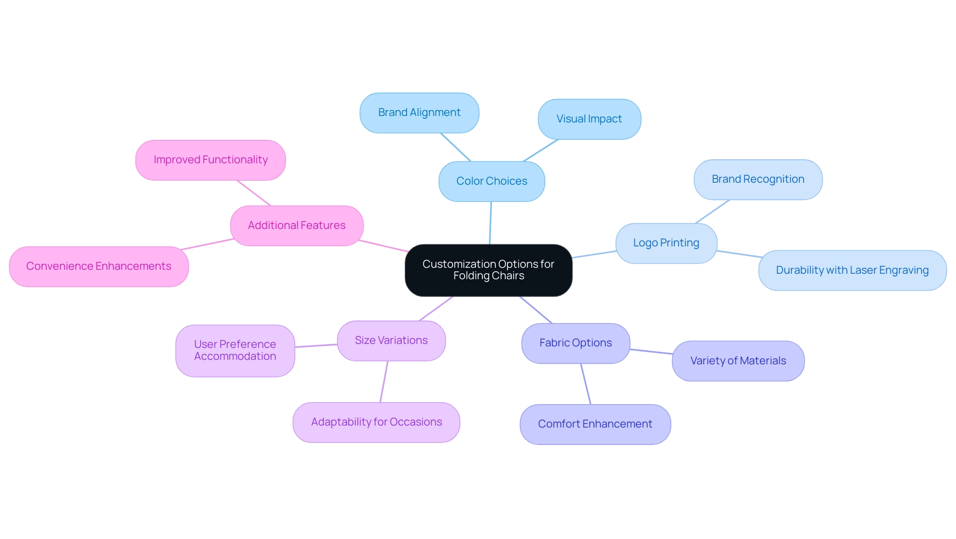 Each branch represents a customization option, with sub-branches providing detailed insights and examples relevant to that option.