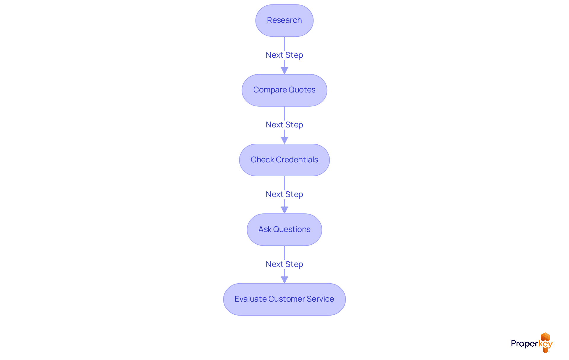 Each box represents a step in the process of selecting a title insurer. Follow the arrows to see how to move from one step to the next, ensuring you cover all important aspects before making your choice.