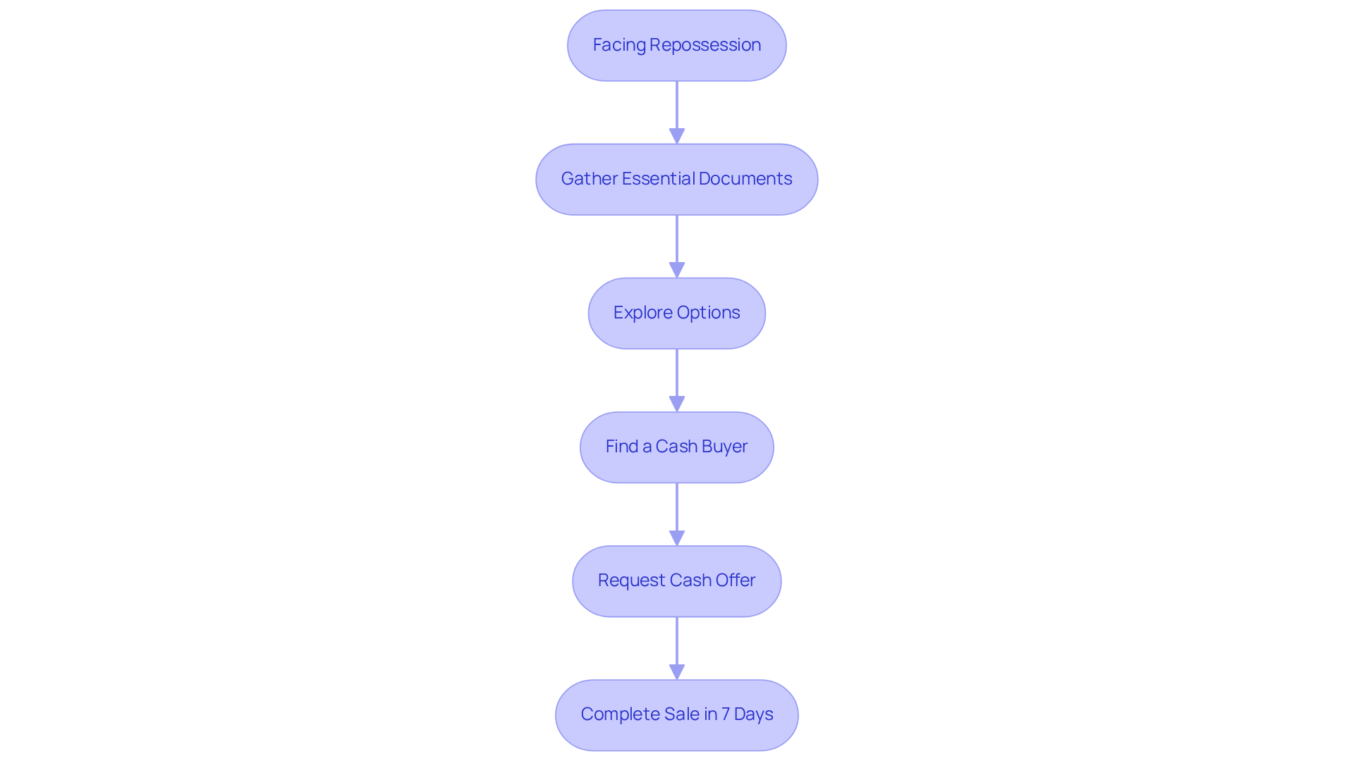 Follow the arrows to see the steps you can take to sell your home quickly. Each box represents a key action in the process, helping you navigate through the challenges of avoiding repossession.