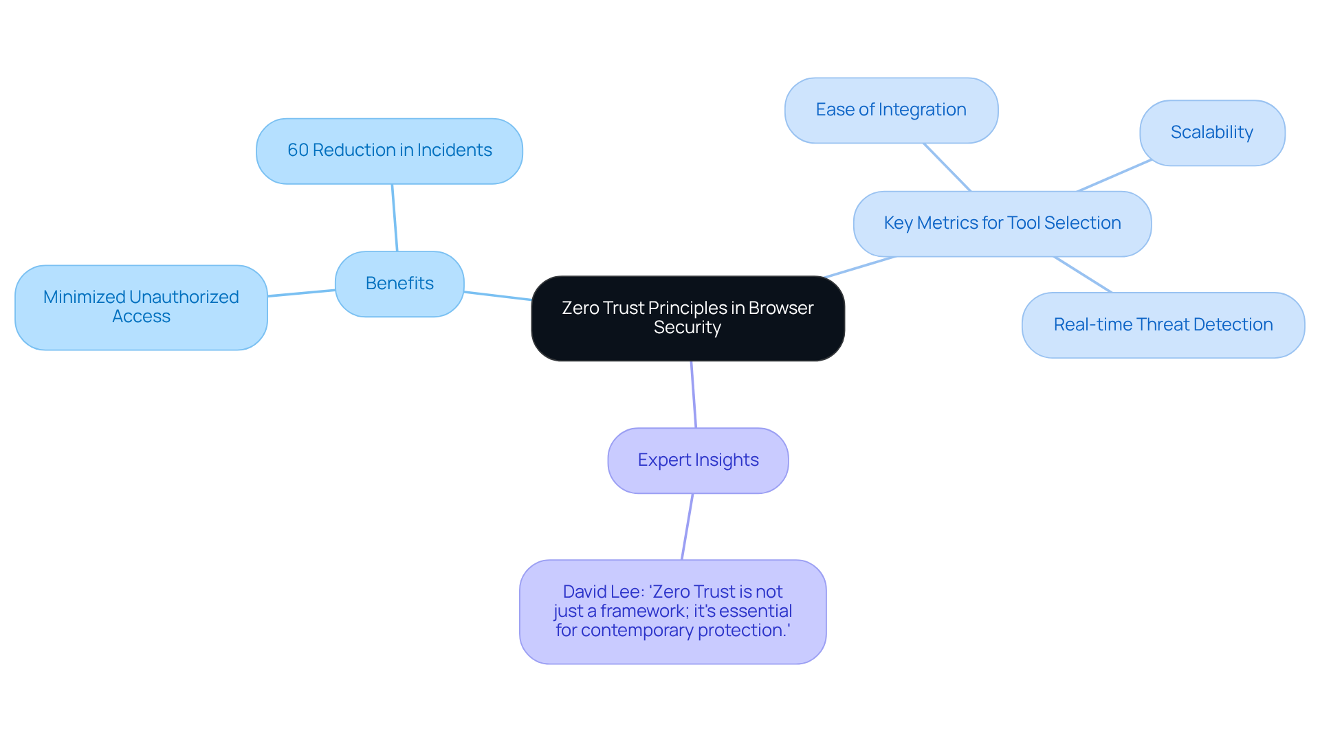The central node represents the main theme, while the branches show the benefits, metrics for selecting tools, and expert opinions. Each branch highlights important aspects of implementing Zero Trust for better security.
