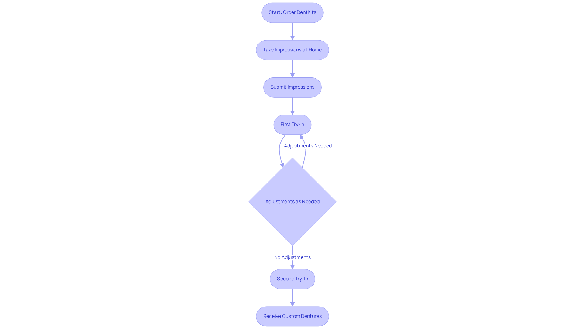 Follow the arrows to see how easy it is to order and receive your custom dentures — each box represents a step in the process, leading you to a more comfortable dental experience.
