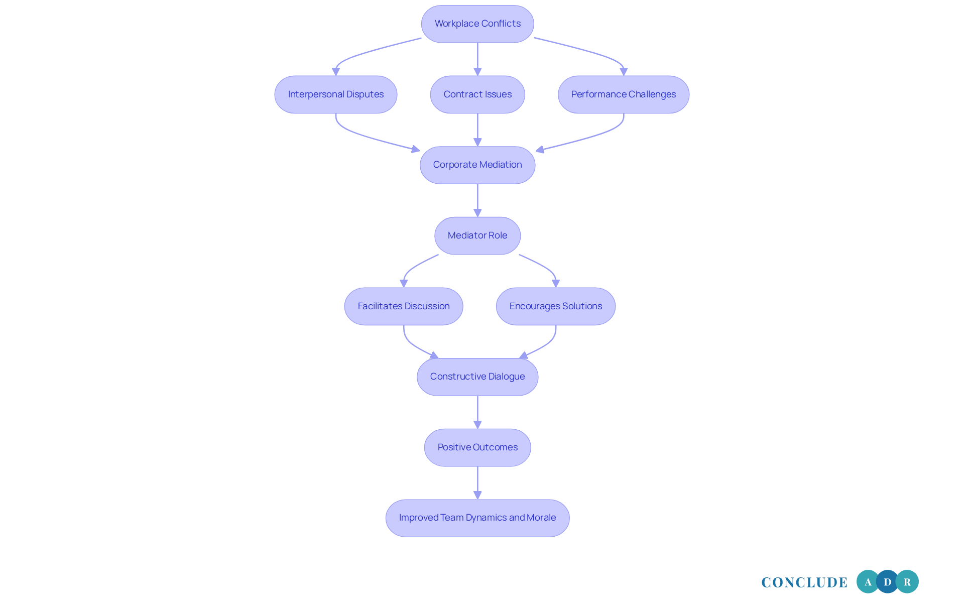 This flowchart outlines the steps taken in corporate mediation. Start at the workplace conflicts and follow the arrows through the mediation process to see how conflicts are resolved and team dynamics improve.