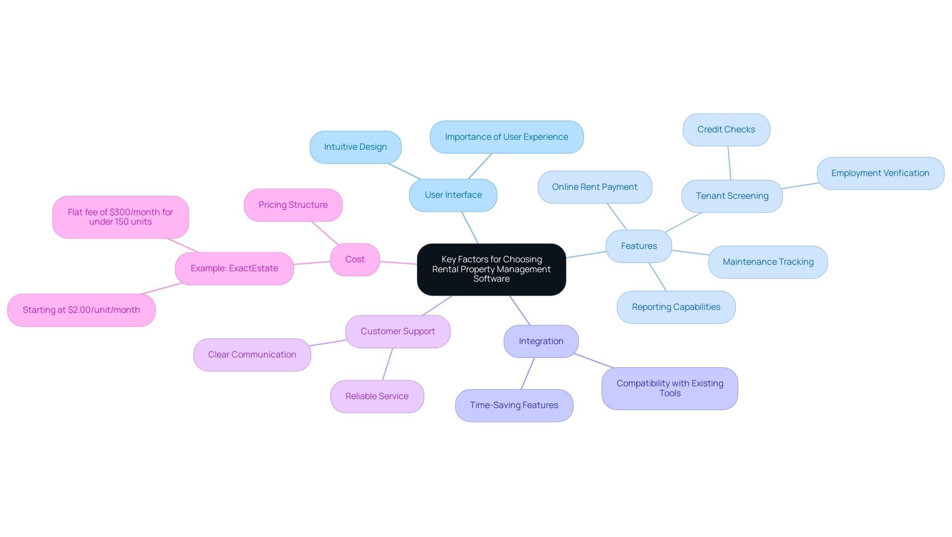 Each branch represents a key factor in choosing software, with sub-branches detailing specific considerations and examples related to that factor.