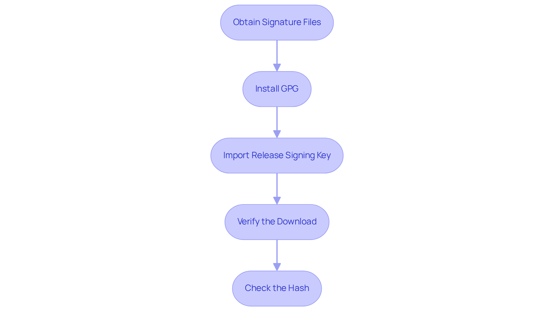 Each box represents a step you need to take to verify your download. Follow the arrows to see the order of actions, ensuring your software is safe and authentic.