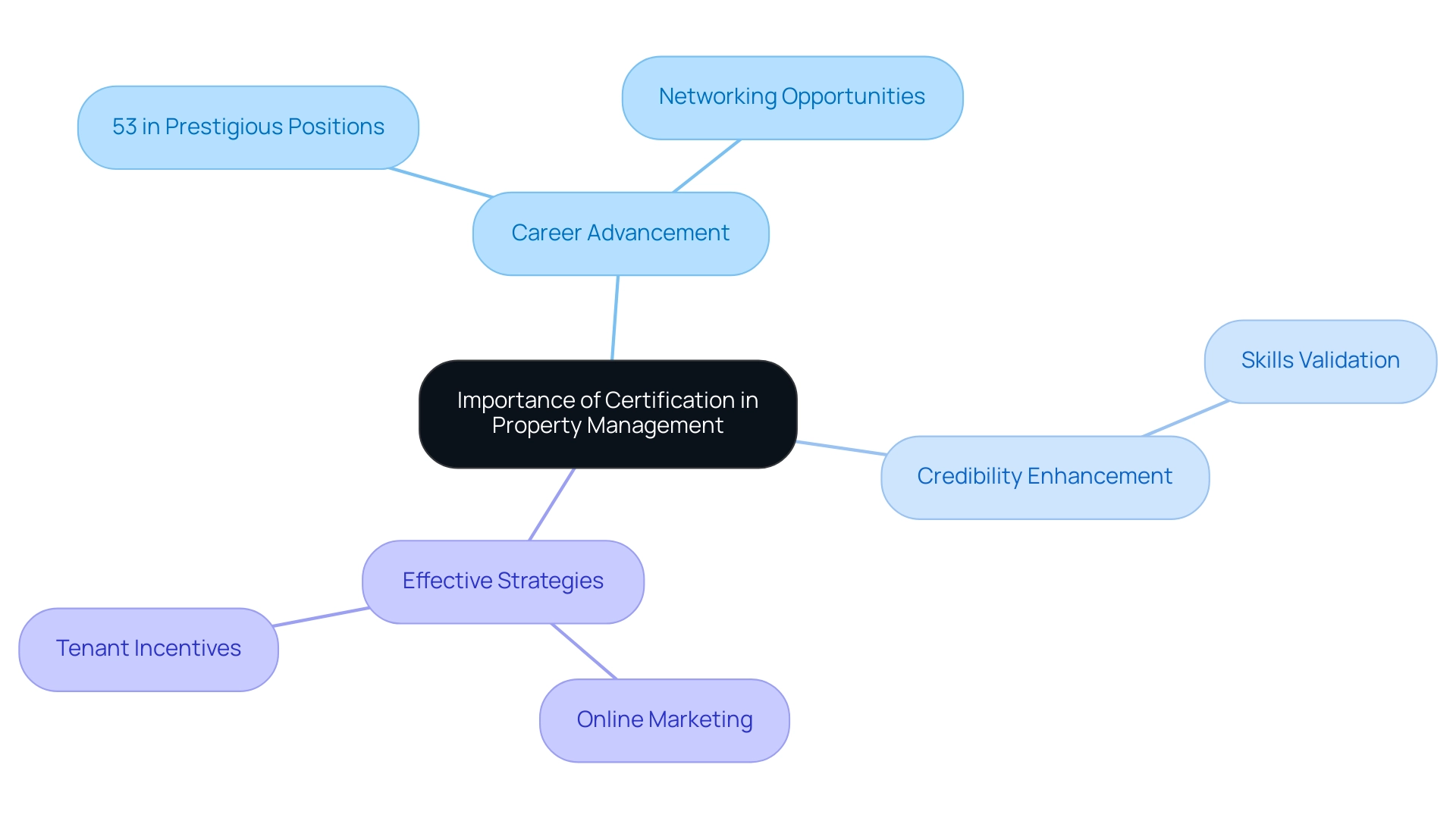 The central node represents the core topic, with branches highlighting key benefits and strategies related to certification in property management.