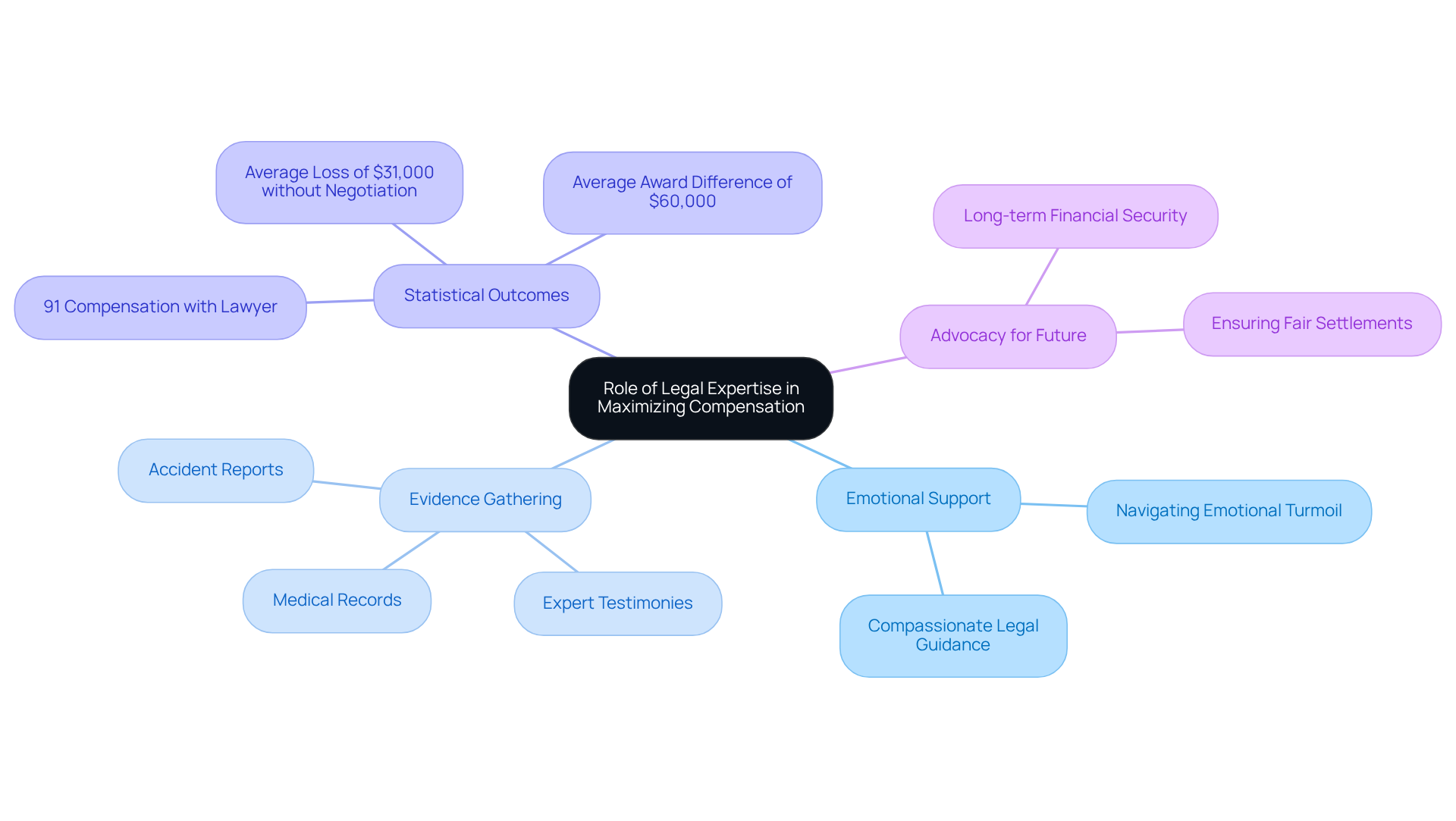 The center represents the main theme, while branches show different aspects of how legal expertise helps victims. Each statistic highlights the importance of having a lawyer, making it clear how they can significantly impact compensation outcomes.