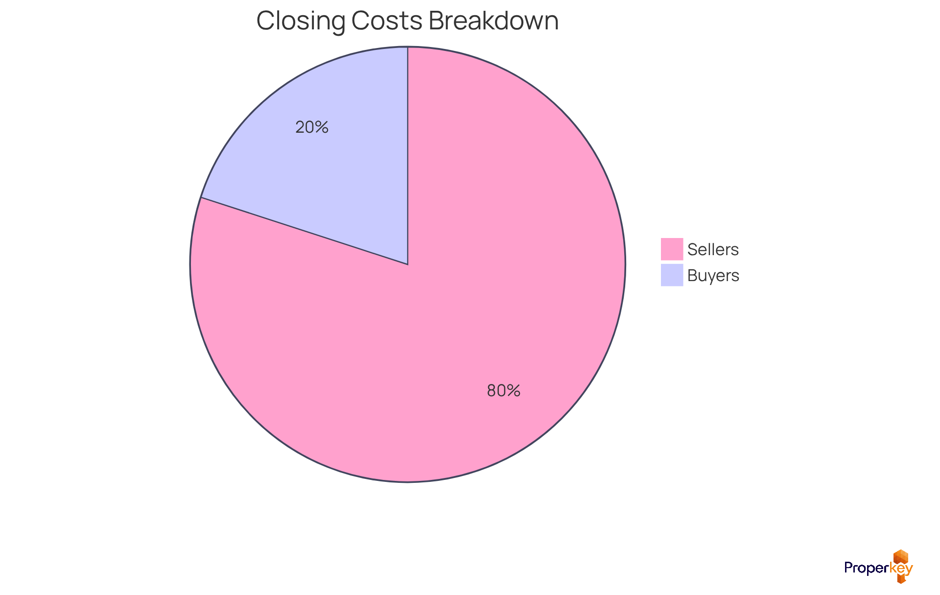This pie chart shows how closing costs are divided between buyers and sellers in real estate transactions. The blue section represents the costs buyers typically pay, while the orange section shows the costs sellers are responsible for. The size of each section indicates the proportion of total costs each party incurs. This pie chart shows how closing costs are divided between buyers and sellers in real estate transactions. The blue section represents the costs buyers typically pay, while the orange section shows the costs sellers are responsible for. The size of each section indicates the proportion of total costs each party incurs.