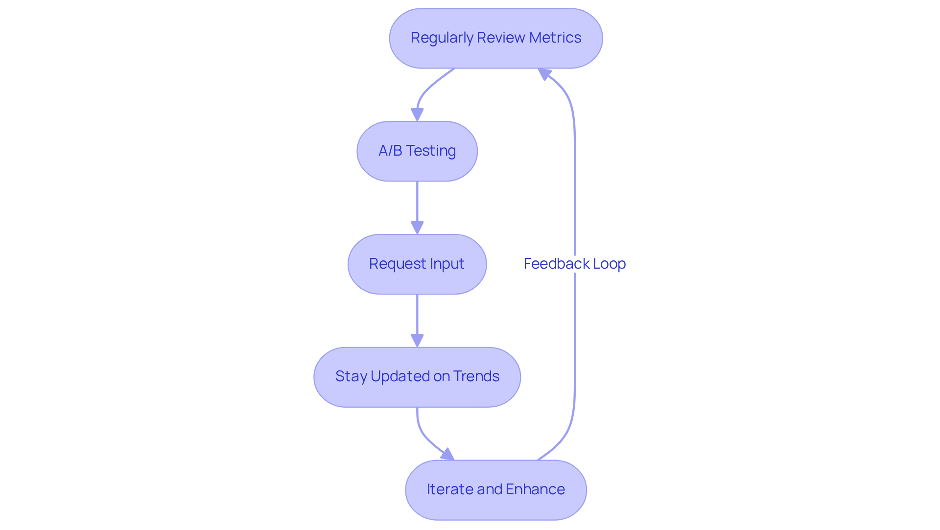 Each box represents a crucial step in the process of enhancing lead generation. Follow the arrows to see how each step leads to the next, creating a continuous cycle of improvement.