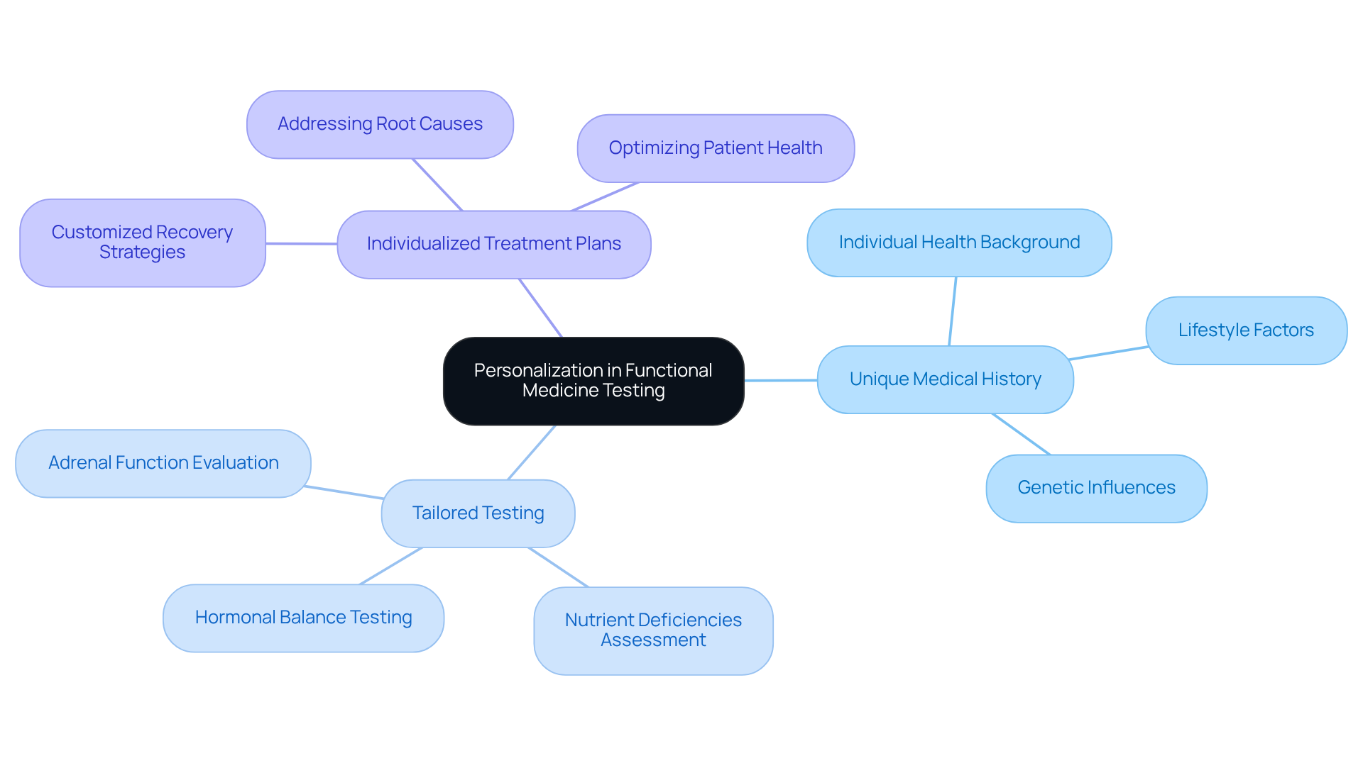 Start at the center with the main idea of personalization, then follow the branches to explore how individual factors shape testing and treatment strategies. Start at the center with the main idea of personalization, then follow the branches to explore how individual factors shape testing and treatment strategies.
