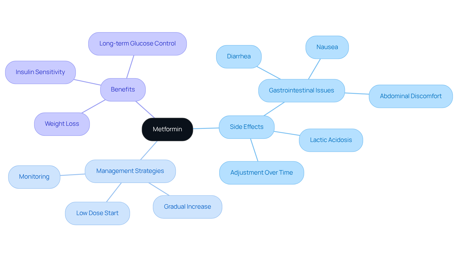 Start at the center with Metformin. Each branch shows a different aspect, like side effects or benefits. Follow the branches to see specific details under each category, helping you understand how Metformin works and what to expect.