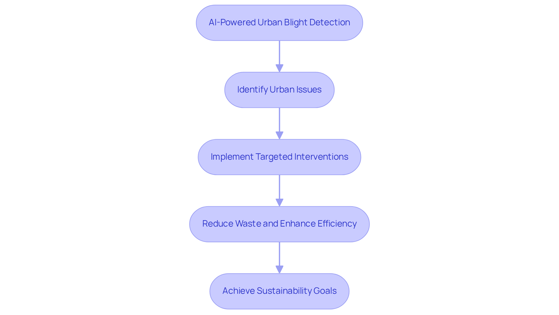 Follow the arrows to see how AI technology helps cities tackle sustainability issues: from detecting problems to implementing solutions and ultimately achieving a more sustainable urban environment. Follow the arrows to see how AI technology helps cities tackle sustainability issues: from detecting problems to implementing solutions and ultimately achieving a more sustainable urban environment.