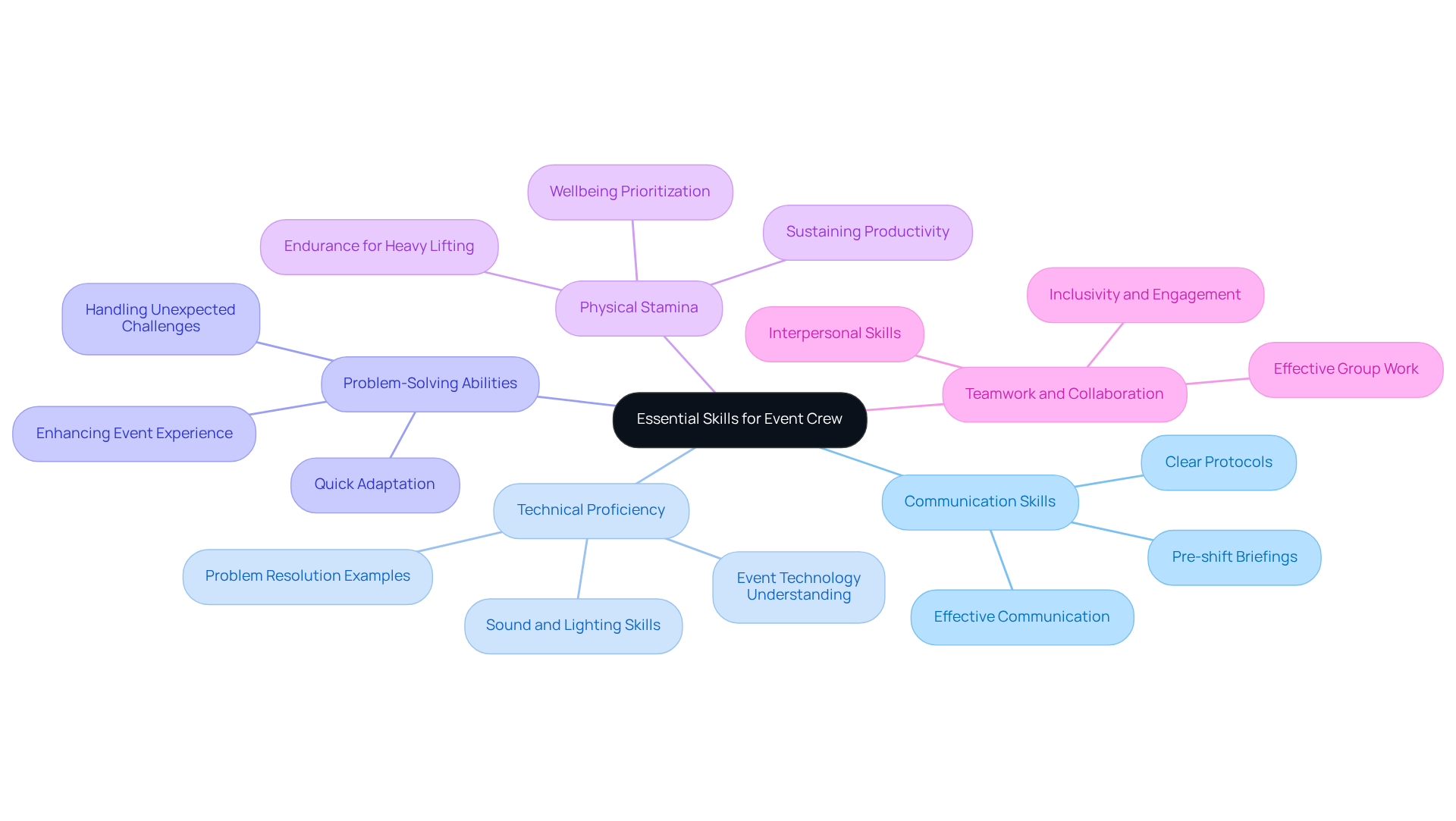 The central node represents the overall theme of essential skills. Each branch highlights a specific skill necessary for event crew members, with sub-branches providing additional details or examples. This layout helps you see how each skill contributes to successful event management.