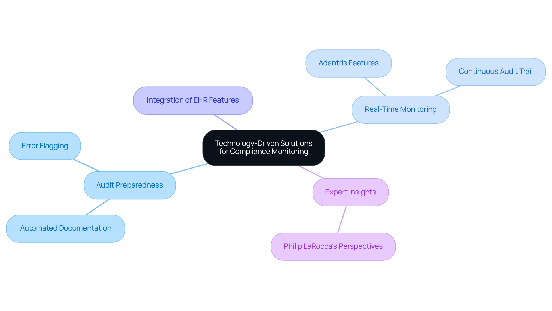 Start at the center with the main theme, then explore each branch to see how different aspects of technology contribute to compliance monitoring in healthcare. Each branch represents a key area, and sub-branches provide more detail on specific features or insights.