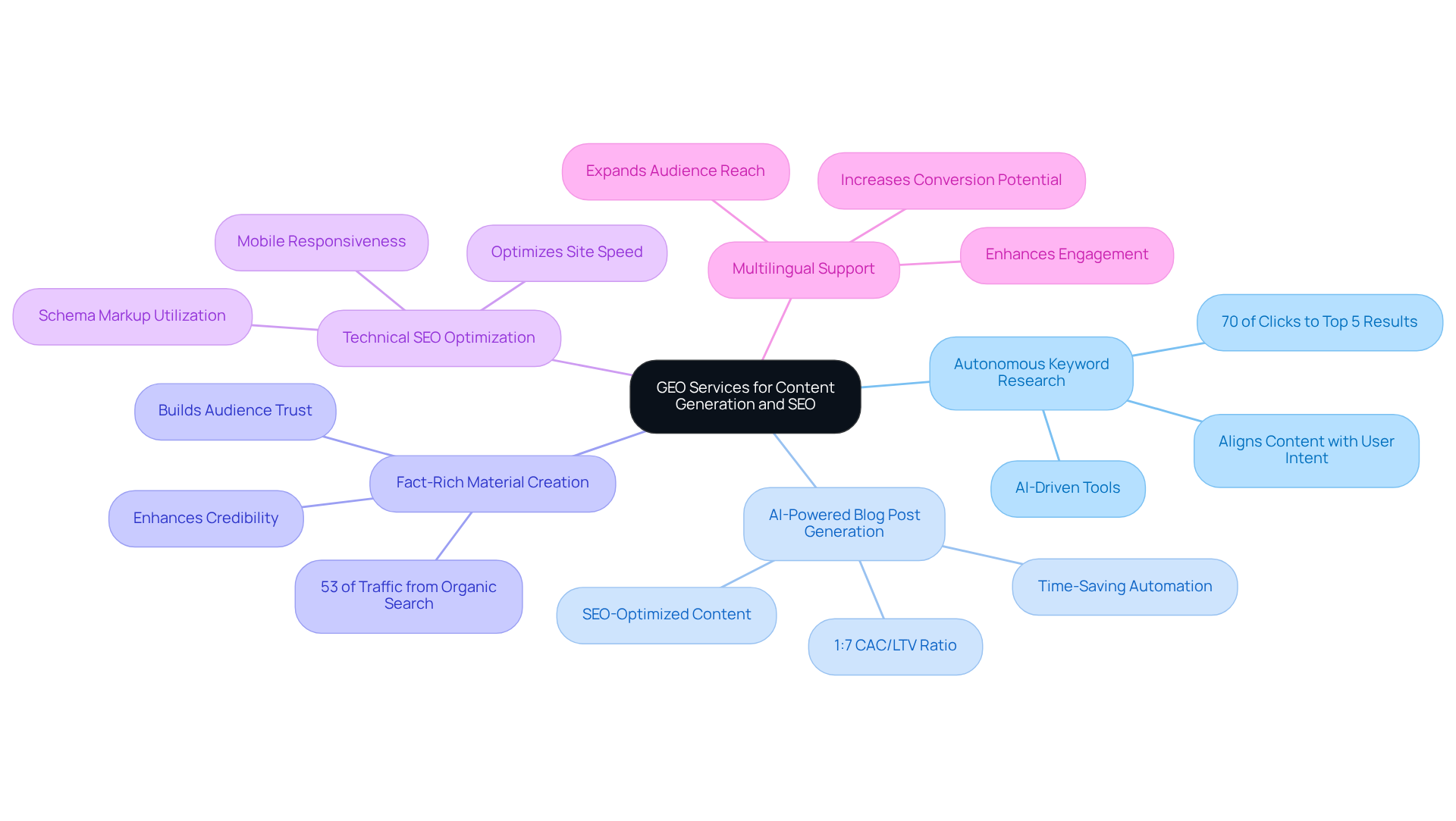 The central node represents the main topic of GEO services. Each branch shows a specific service, and the sub-branches provide additional details and benefits. This layout helps you see how each service contributes to improving content generation and SEO. The central node represents the main topic of GEO services. Each branch shows a specific service, and the sub-branches provide additional details and benefits. This layout helps you see how each service contributes to improving content generation and SEO.