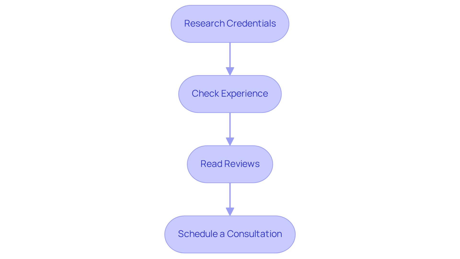 Each box represents a step in your journey to find the right healthcare provider. Follow the arrows to see how each step leads to the next, guiding you through the process of selecting a qualified professional. Each box represents a step in your journey to find the right healthcare provider. Follow the arrows to see how each step leads to the next, guiding you through the process of selecting a qualified professional.