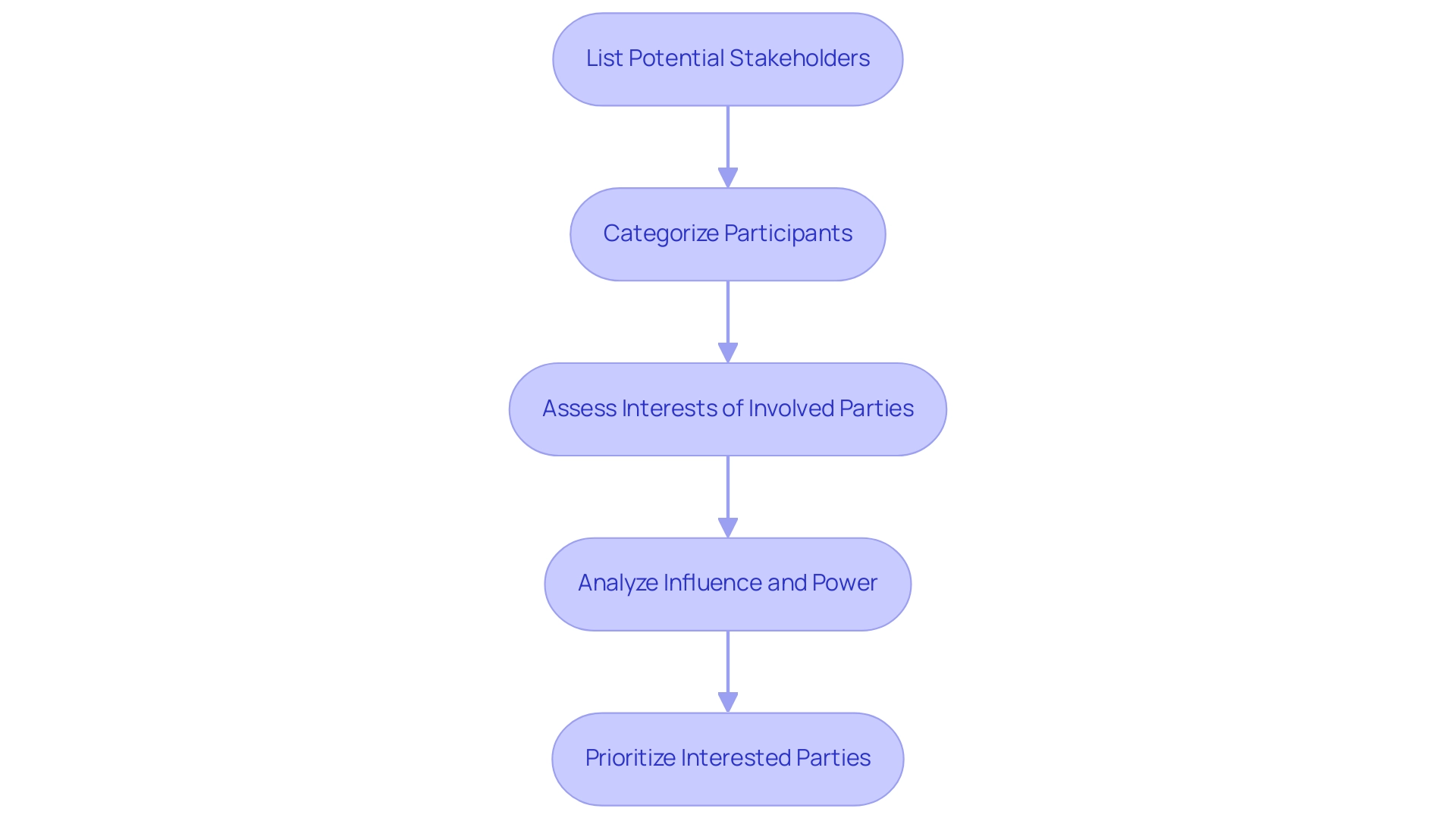 Each box represents a step in the stakeholder analysis process, and the arrows indicate the sequence of actions to be taken.