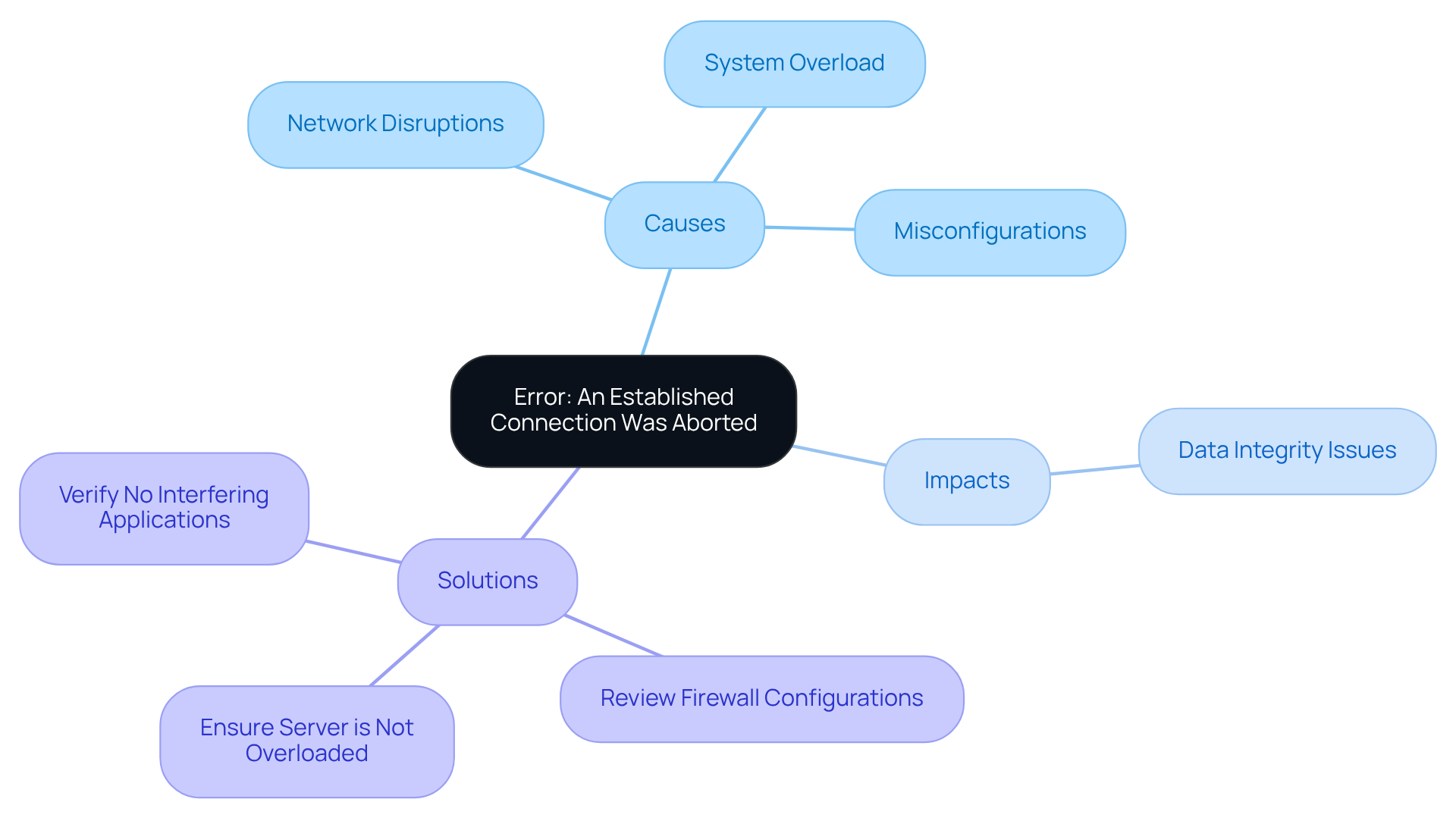The central node represents the error message, while the branches show its causes, impacts, and solutions. Follow the branches to explore how each aspect relates to the error.