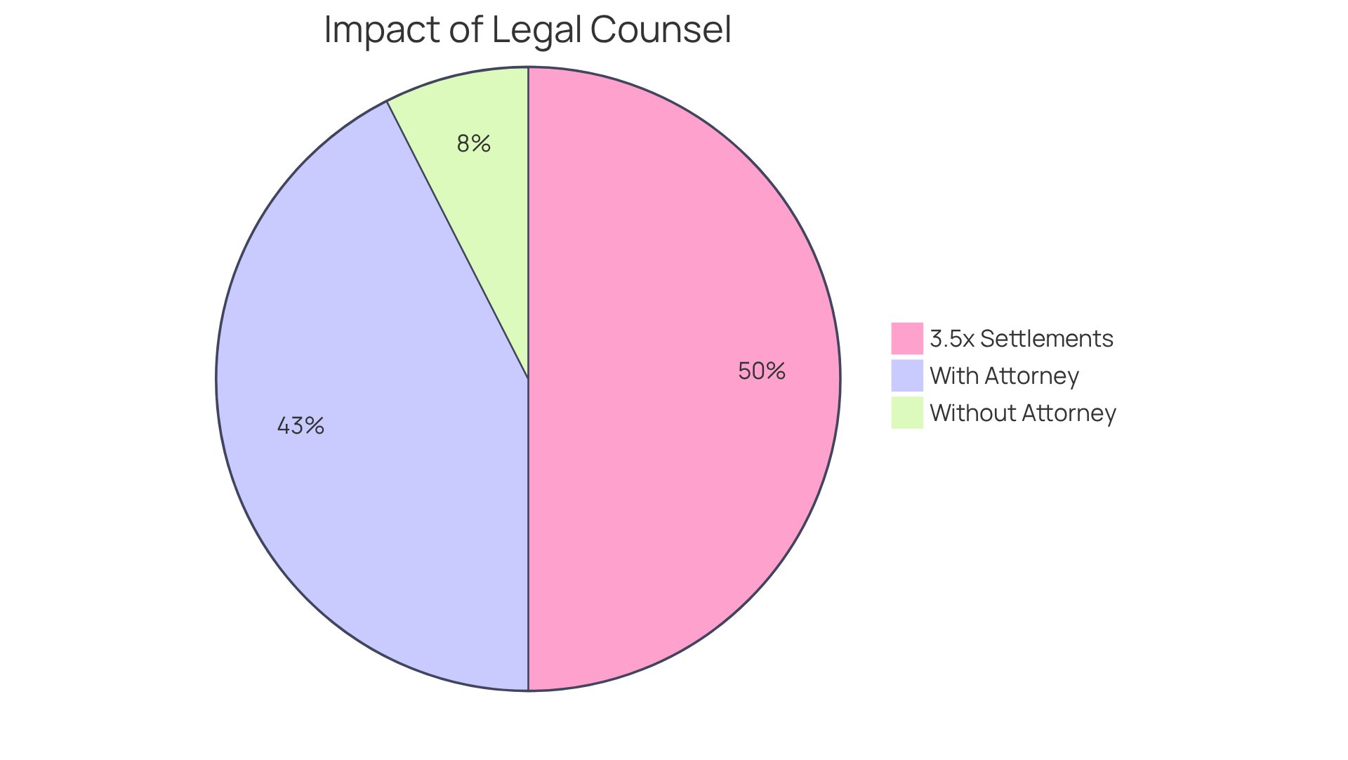 This chart shows how much more likely you are to receive compensation with a lawyer. The blue section represents those who had legal help, while the red shows those who didn't. The green highlights how much more money those with attorneys typically receive.