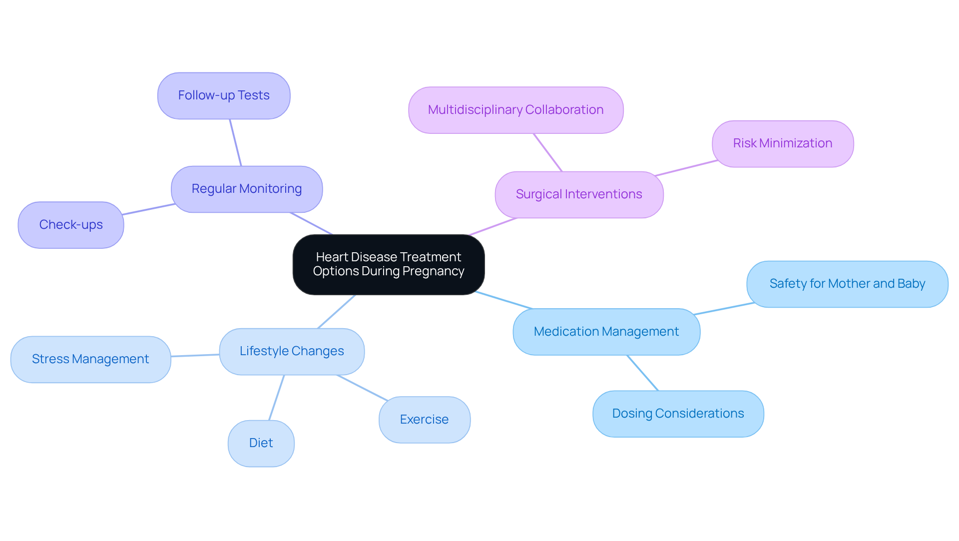 This mindmap shows the different ways to manage heart disease during pregnancy. Start at the center with the main topic, then explore each branch to see specific strategies and considerations for medications, lifestyle, monitoring, and surgical options. Each color represents a different category, helping you understand how they all connect.