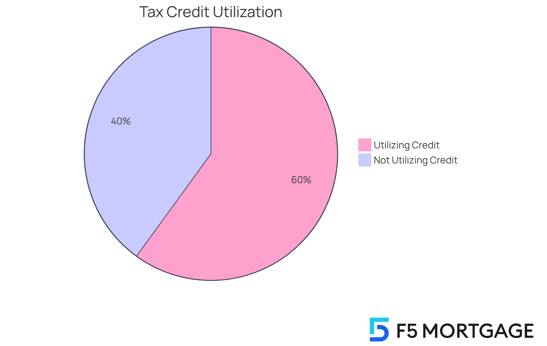 This chart shows how many first-time homebuyers in Arizona benefit from the tax credit — the larger the slice, the more people that are taking advantage of this financial help to make homeownership possible.