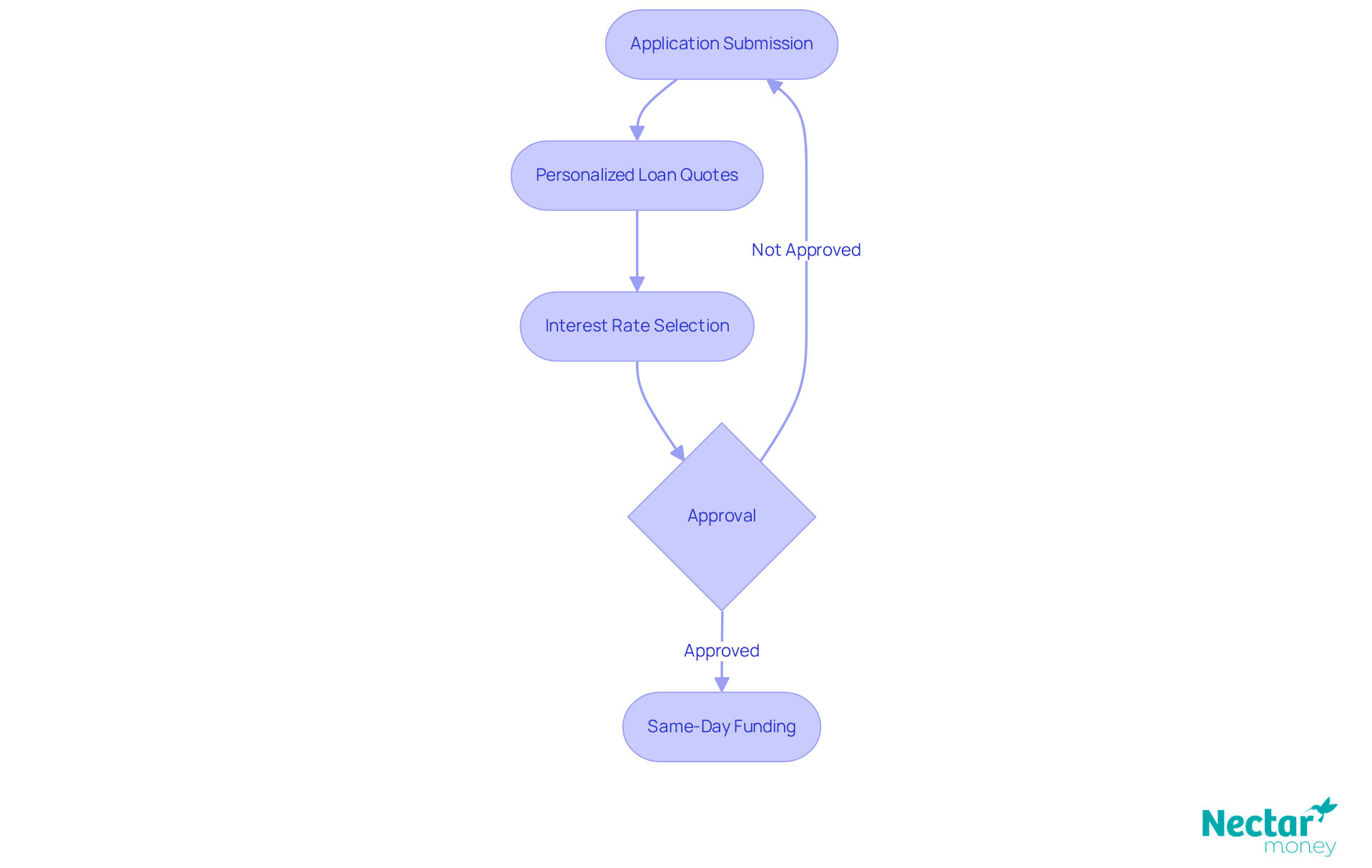 Each step shows what happens as you apply for a loan — follow the arrows to see how you move from submitting your application to receiving your funds.