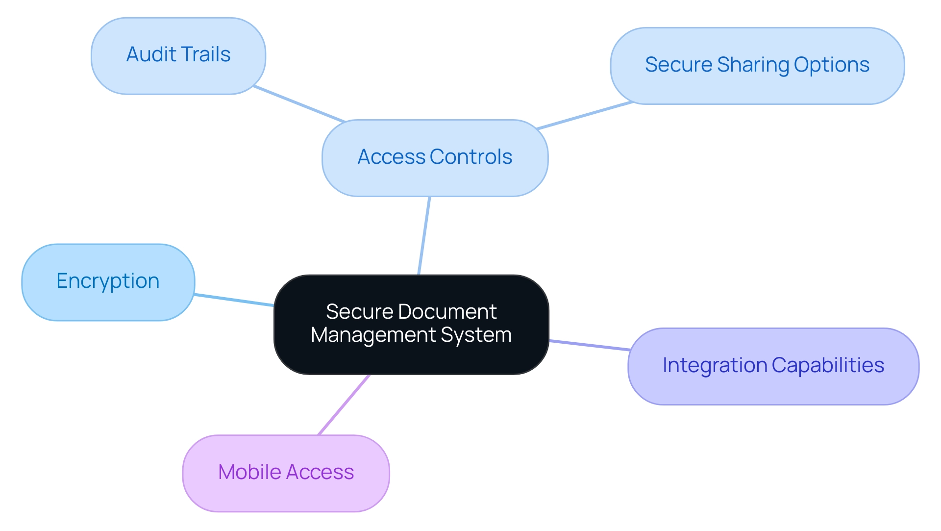 The central node represents the document management system, with branches showing the main features and sub-branches detailing specific aspects of those features.