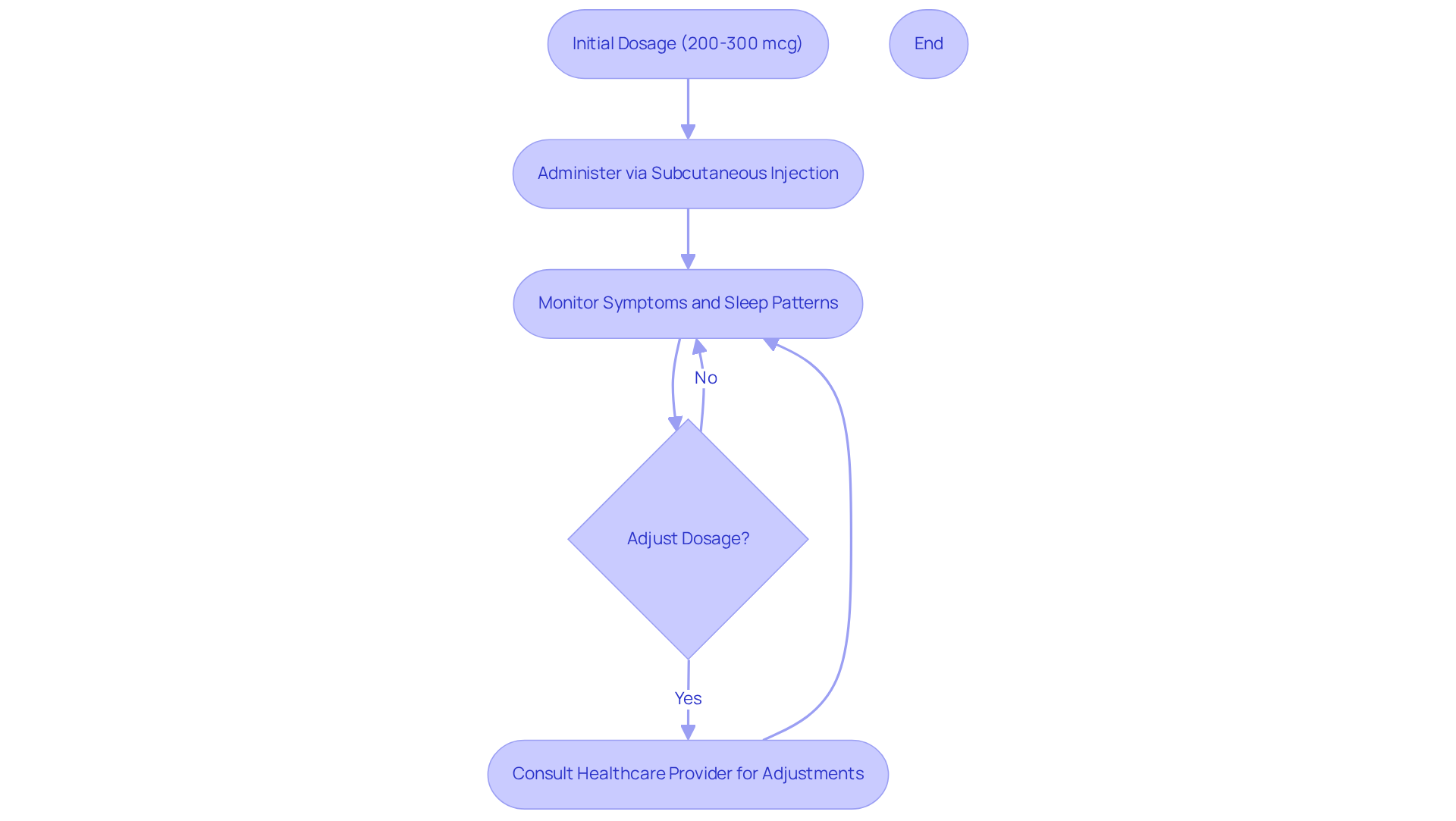 This flowchart guides you through the process of determining and adjusting your sermorelin dosage. Start with the initial dosage, monitor your symptoms, and consult your healthcare provider for any necessary adjustments. This flowchart guides you through the process of determining and adjusting your sermorelin dosage. Start with the initial dosage, monitor your symptoms, and consult your healthcare provider for any necessary adjustments.