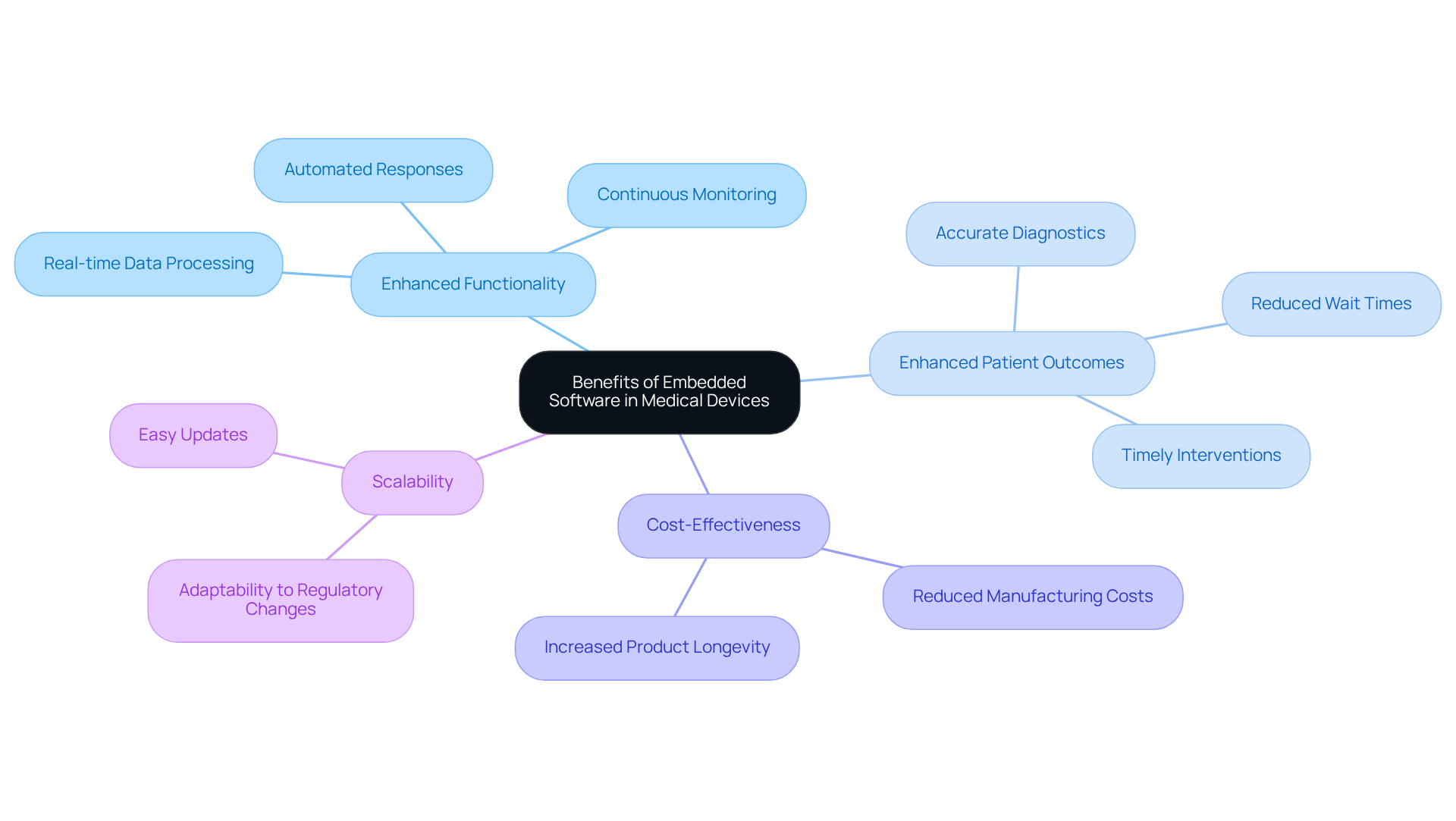 The central node represents the overall theme, while each branch highlights a specific benefit. The sub-branches provide additional details or examples, making it easy to understand how embedded software enhances healthcare technology.