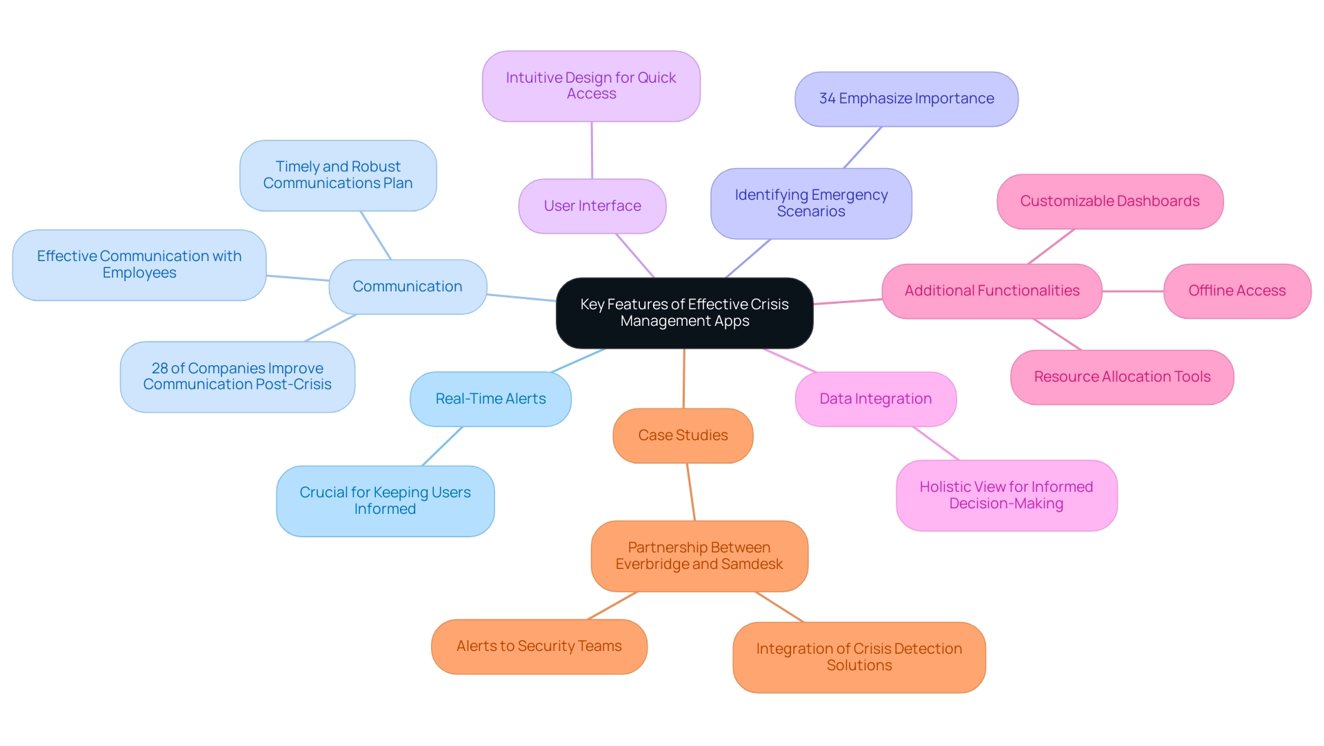 Each branch represents a key feature of crisis management apps, with colors indicating different categories, and statistics supporting the importance of each feature.