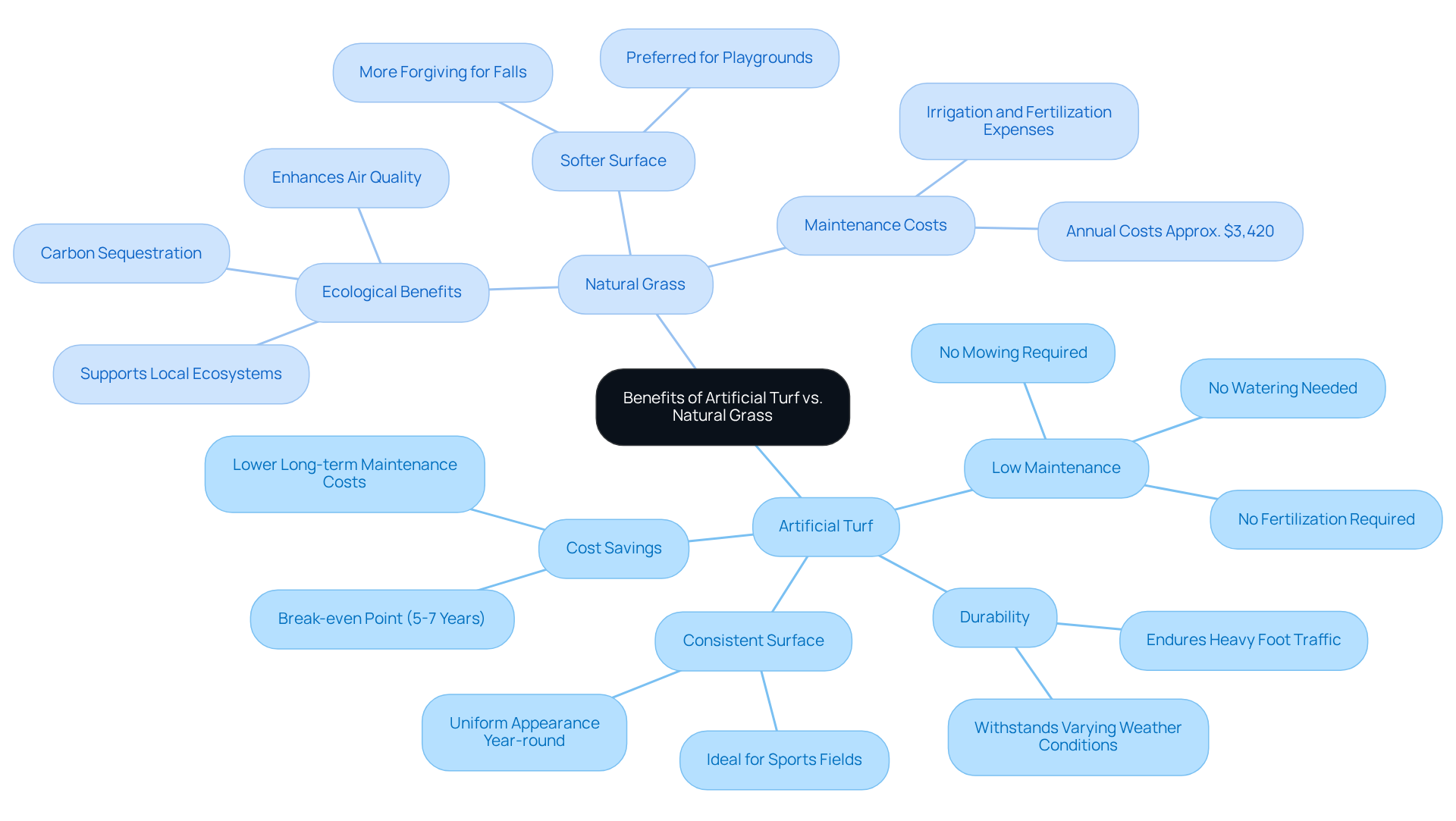 The central node represents the overall topic, while the branches show the benefits of each type of grass. Each sub-branch provides specific advantages, helping you see at a glance what each option offers.