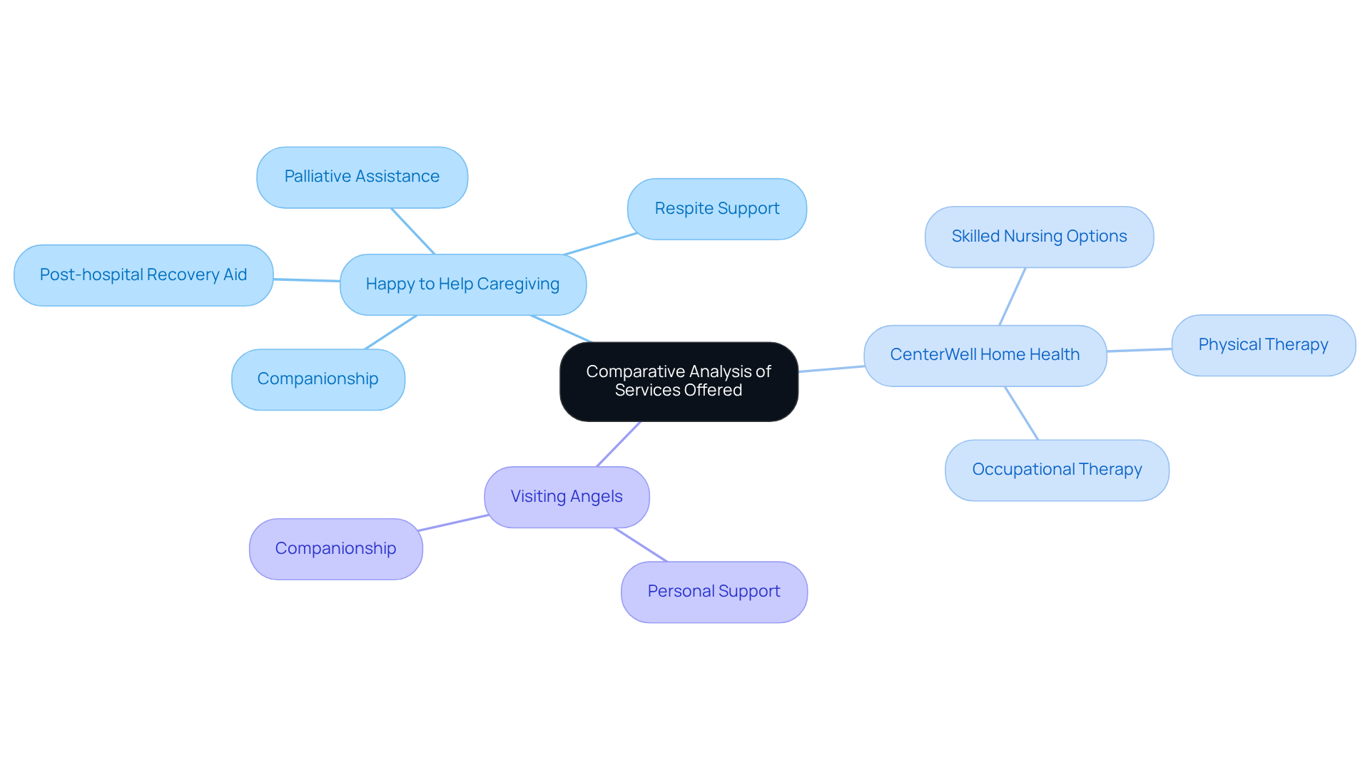 The central node represents the overall theme of caregiving services. Each branch shows a different organization, and the sub-branches detail the specific services they offer. This layout helps you see how each organization supports caregivers in unique ways.