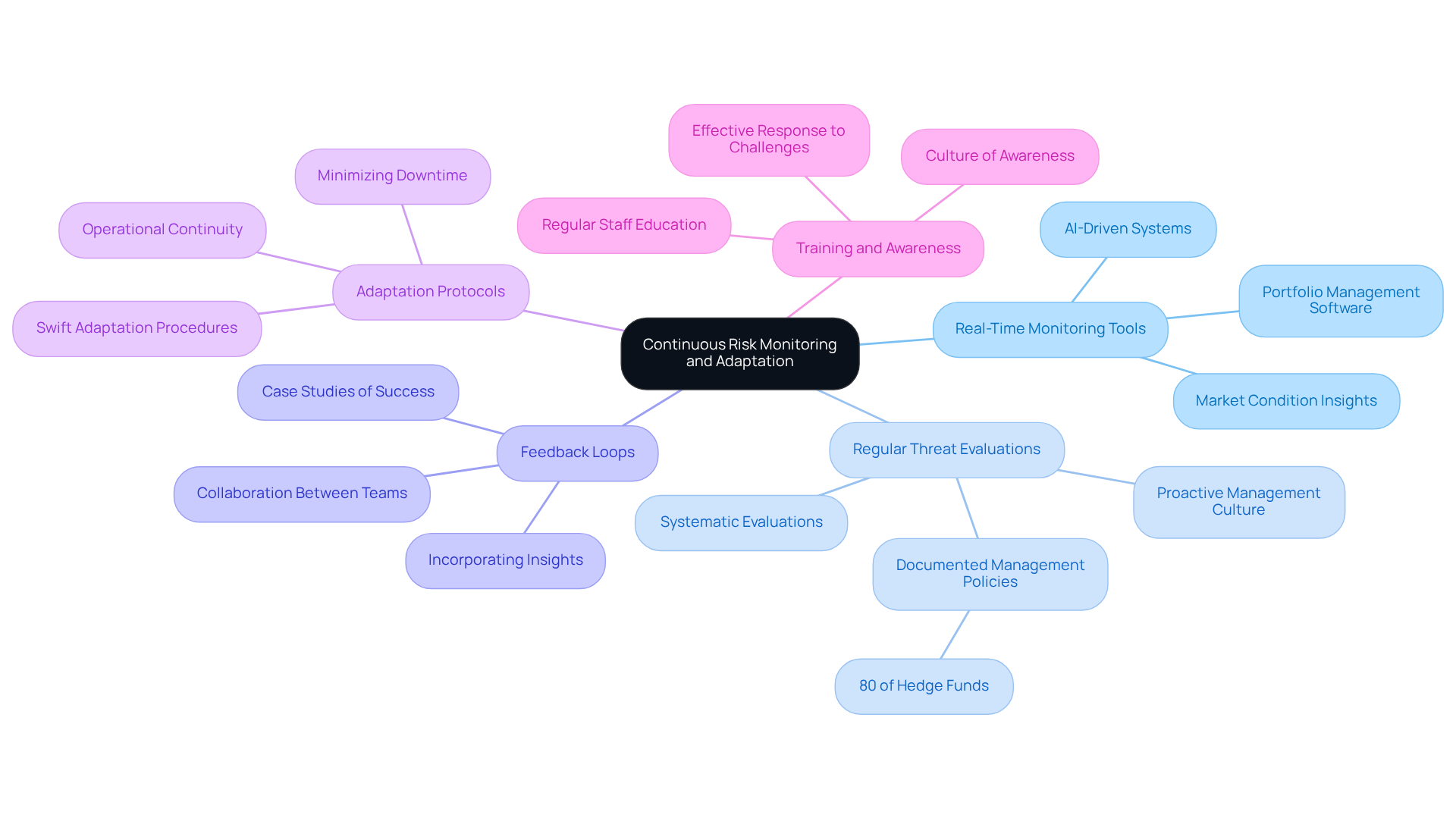 This mindmap starts with the main idea at the center and branches out into key practices for managing software engineering risks. Each branch represents a different practice, and the sub-branches provide more details about what each practice entails. Follow the branches to see how these practices connect and support each other in creating a robust risk management framework. This mindmap starts with the main idea at the center and branches out into key practices for managing software engineering risks. Each branch represents a different practice, and the sub-branches provide more details about what each practice entails. Follow the branches to see how these practices connect and support each other in creating a robust risk management framework.