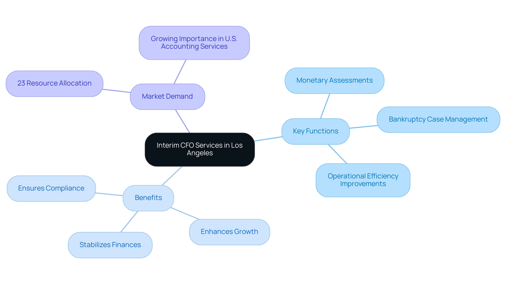 The central node represents interim CFO services, with branches indicating key functions, benefits, and market demand. Different colors represent each category.