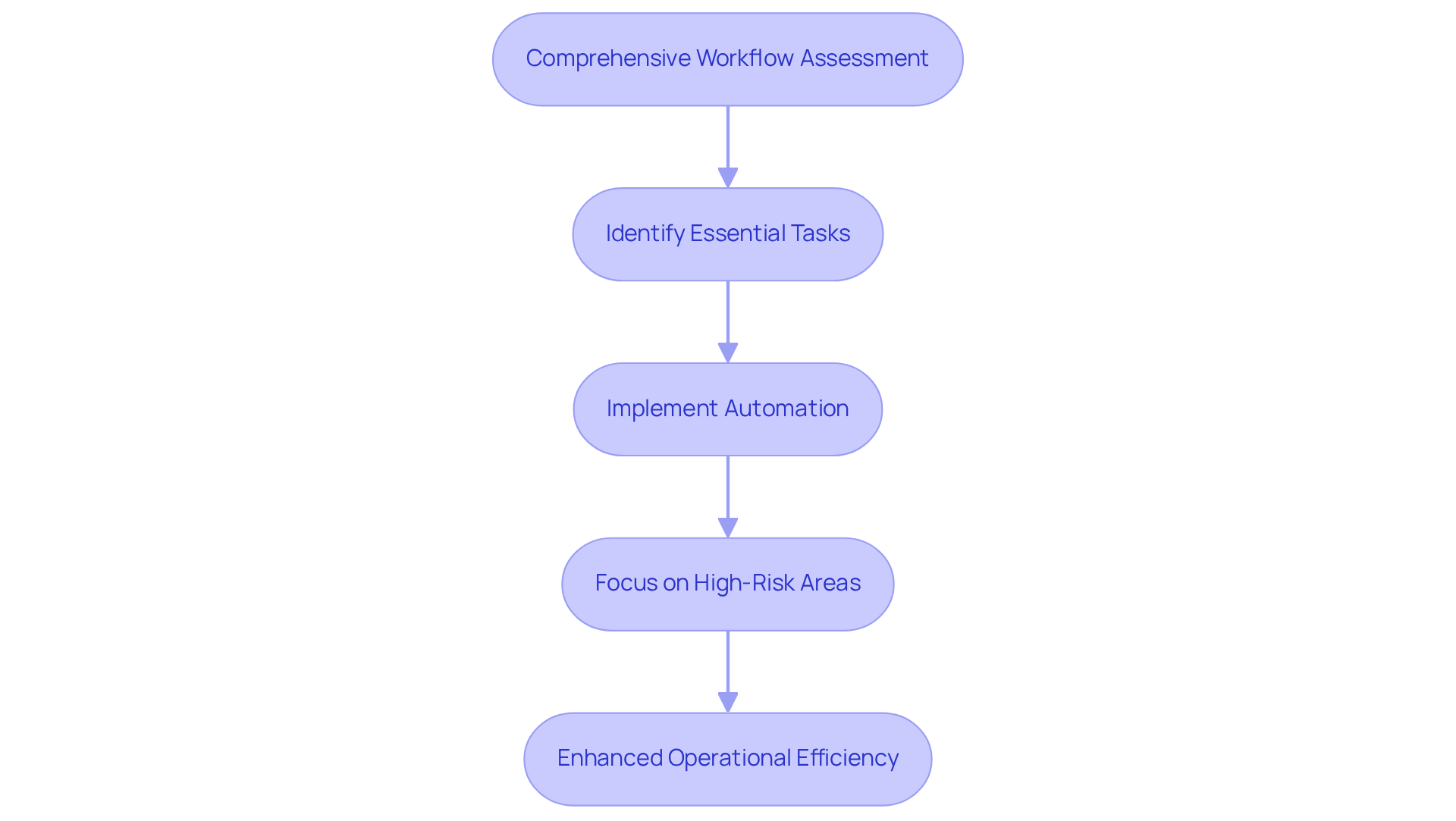 Each box represents a step in the compliance prioritization process. Follow the arrows to see how each step leads to the next, ultimately improving efficiency and reducing regulatory risks.