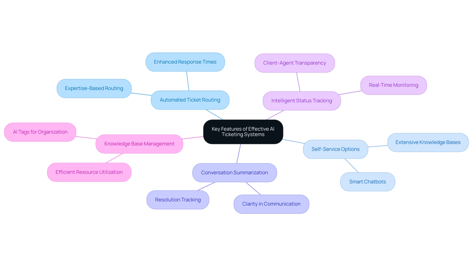 Each branch represents a key feature of AI ticketing systems, with sub-branches detailing specific benefits or functionalities related to each feature.