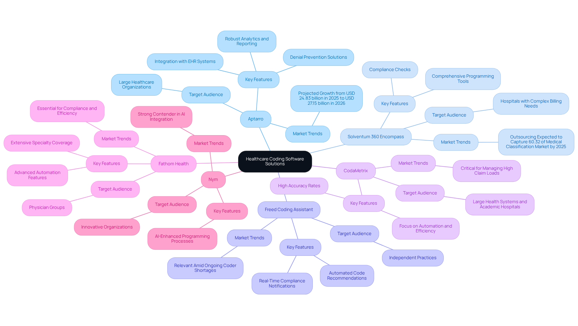 The central node represents the main topic of healthcare coding software. Each branch represents a different software solution, and the sub-branches provide details about their features and market relevance. This layout helps you see how each solution fits into the broader landscape of healthcare coding.