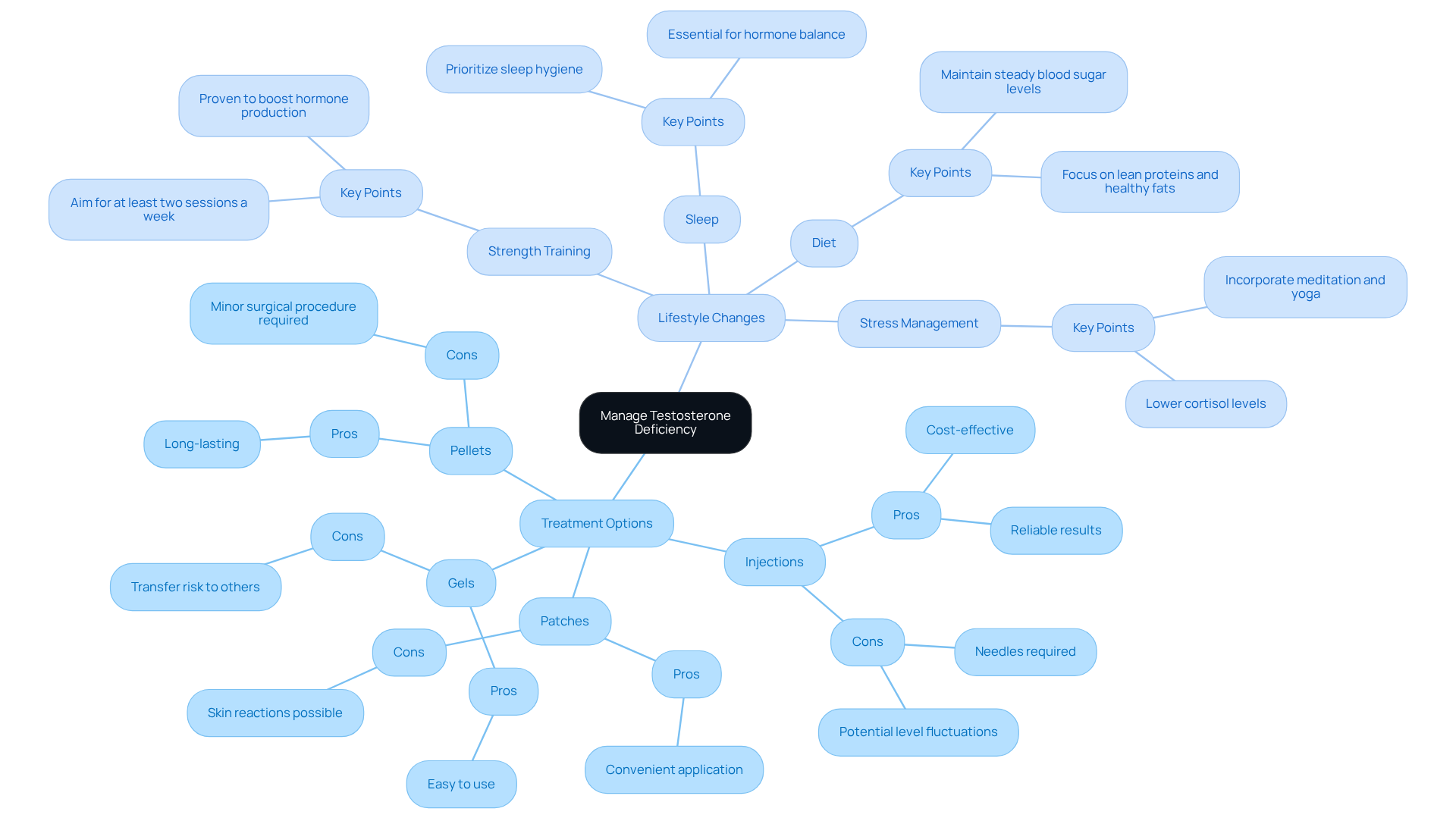 The center shows the main topic, and the branches represent different ways to manage testosterone deficiency. Each branch has specific options or actions that can help improve hormone levels and overall wellness.