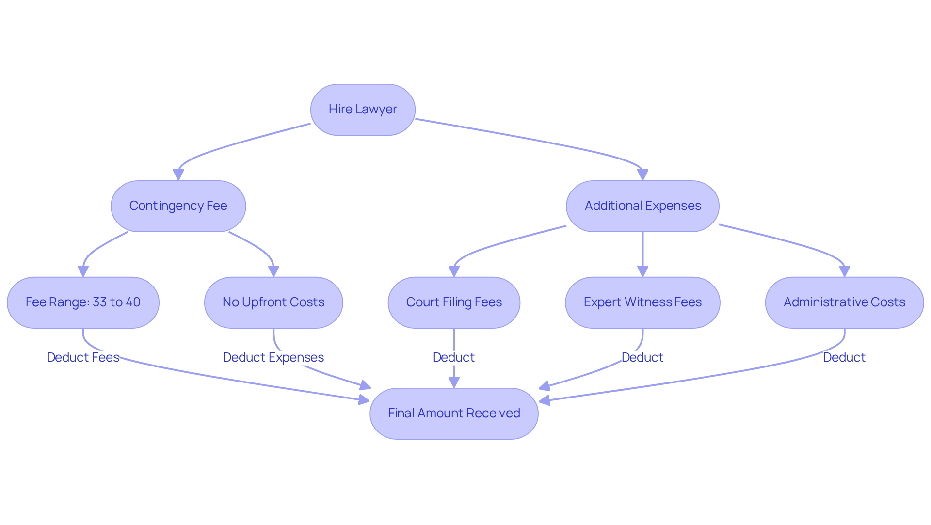 Follow the arrows to see how the hiring process works: starting from hiring a lawyer, understanding the fees, and considering additional costs that affect your final settlement.